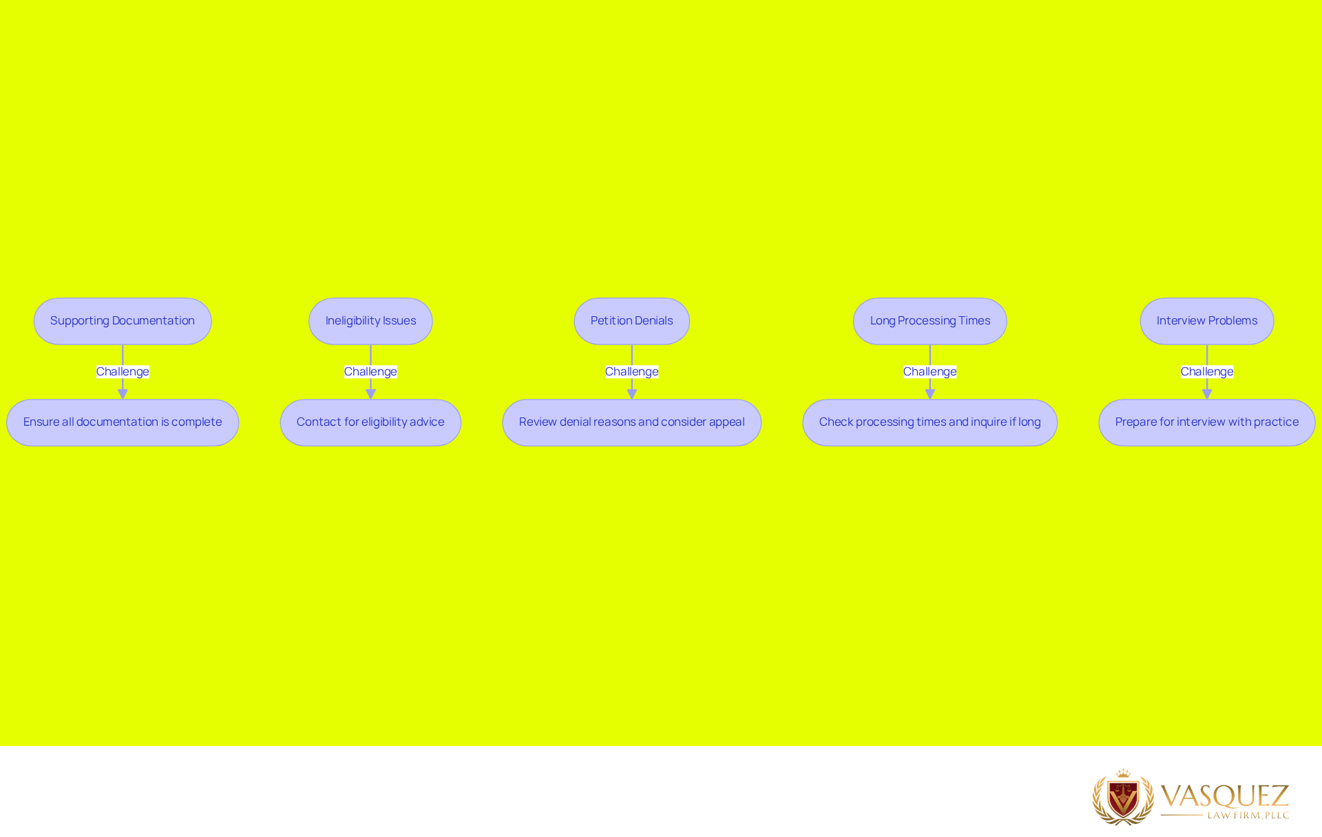 Each box represents a challenge applicants may face during the R-1 permit process. Follow the arrows to see the recommended actions for overcoming each challenge. This flowchart is designed to guide you through the process, making it easier to understand what steps to take next.