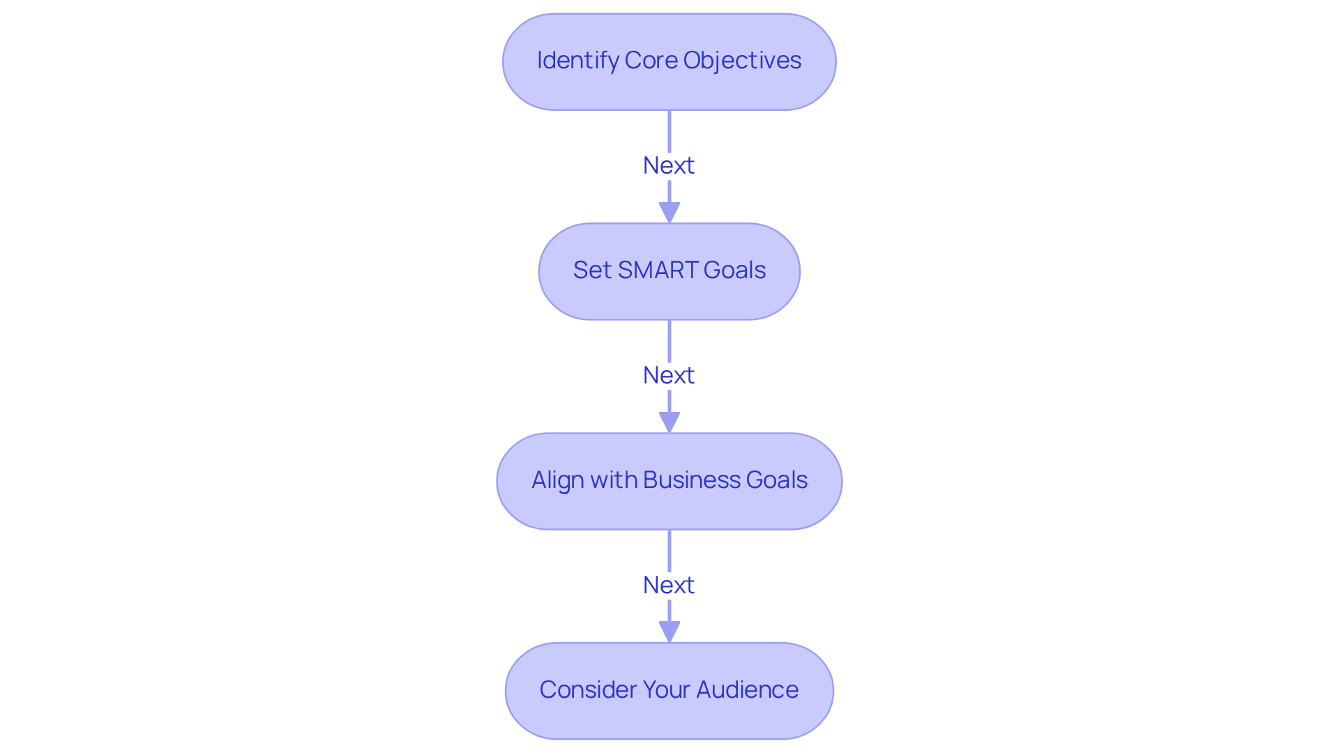 Follow the arrows to see how to define your social media goals step by step. Each box represents a crucial part of the process, helping you understand what to focus on next.