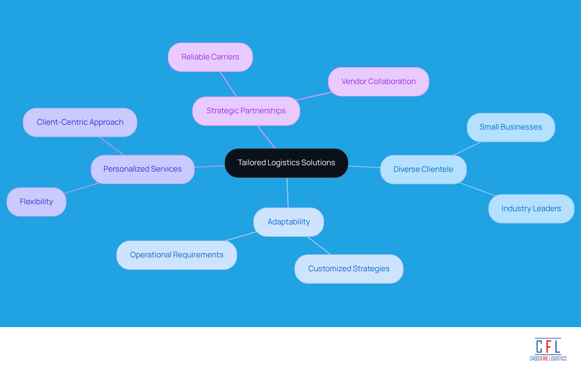 Start at the center with the main idea of tailored logistics, then explore how it connects to different client needs and strategies. Each branch represents a key aspect of the logistics solutions offered. Start at the center with the main idea of tailored logistics, then explore how it connects to different client needs and strategies. Each branch represents a key aspect of the logistics solutions offered.