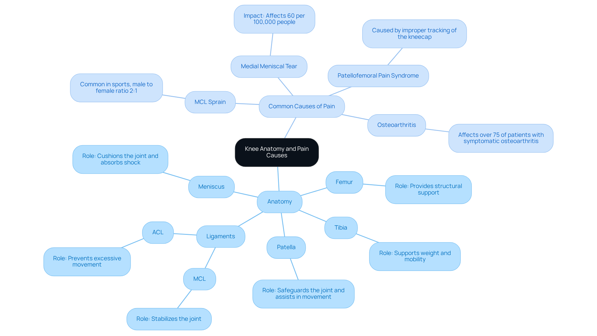 This mindmap starts with the knee's anatomy at the center, branching out to show how each part contributes to function. The second main branch highlights common pain causes, helping you see how injuries relate to the knee's structure. Follow the branches to understand the connections and complexities of knee health. This mindmap starts with the knee's anatomy at the center, branching out to show how each part contributes to function. The second main branch highlights common pain causes, helping you see how injuries relate to the knee's structure. Follow the branches to understand the connections and complexities of knee health.
