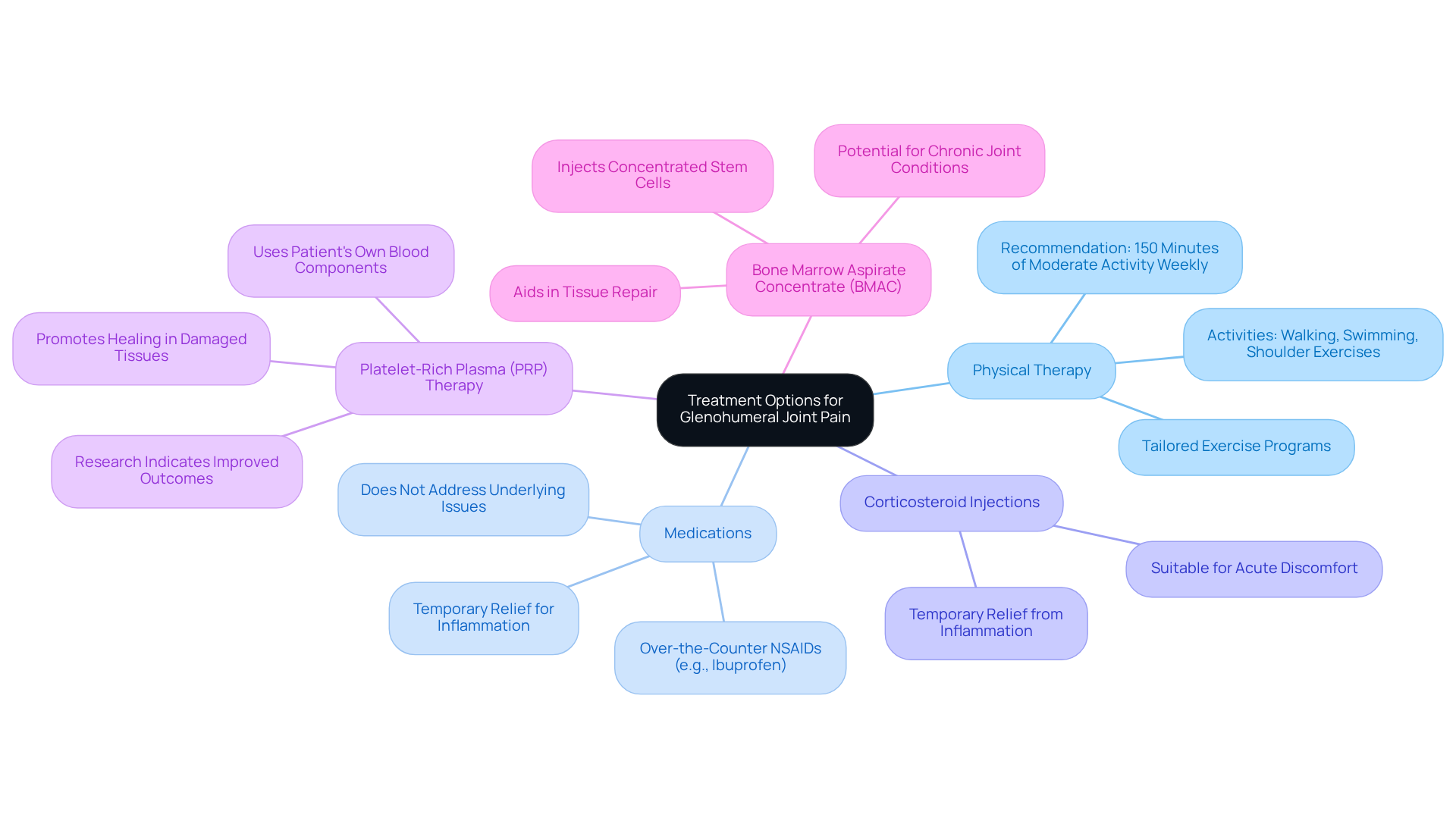 This mindmap starts with the main topic in the center and branches out to show different treatment options. Each branch represents a type of therapy, and the sub-branches provide more details about what each treatment involves and its benefits. This mindmap starts with the main topic in the center and branches out to show different treatment options. Each branch represents a type of therapy, and the sub-branches provide more details about what each treatment involves and its benefits.