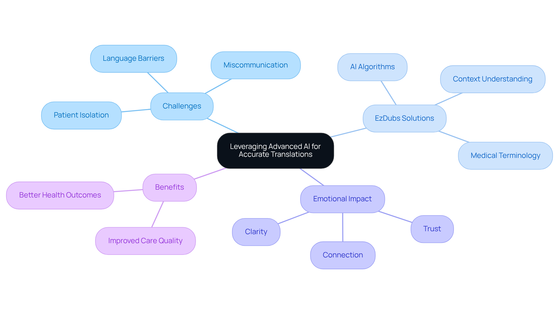 The central idea is about using AI for translations in healthcare. Each branch represents a different aspect of the topic, showing how challenges are met with solutions and the resulting emotional and practical benefits.