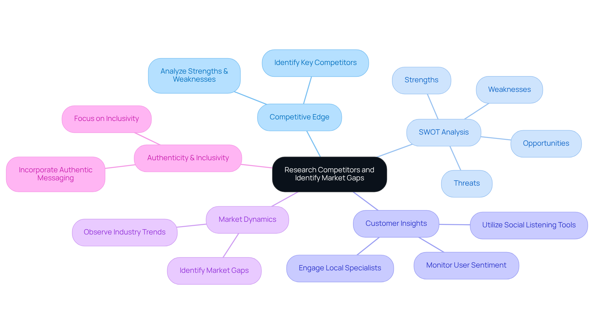 Start at the center with the main theme of researching competitors. Follow the branches to explore different aspects of the analysis, such as understanding customer needs and identifying market gaps. Each branch represents a key area of focus that contributes to a comprehensive competitive strategy.