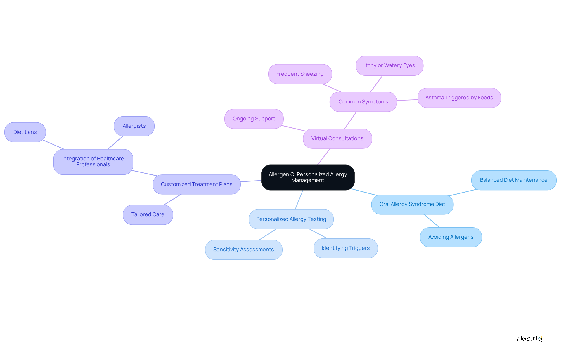 The central node represents AllergenIQ's approach, while the branches show different aspects of managing Oral Allergy Syndrome. Each sub-branch provides more detail about how these components work together to support patients.