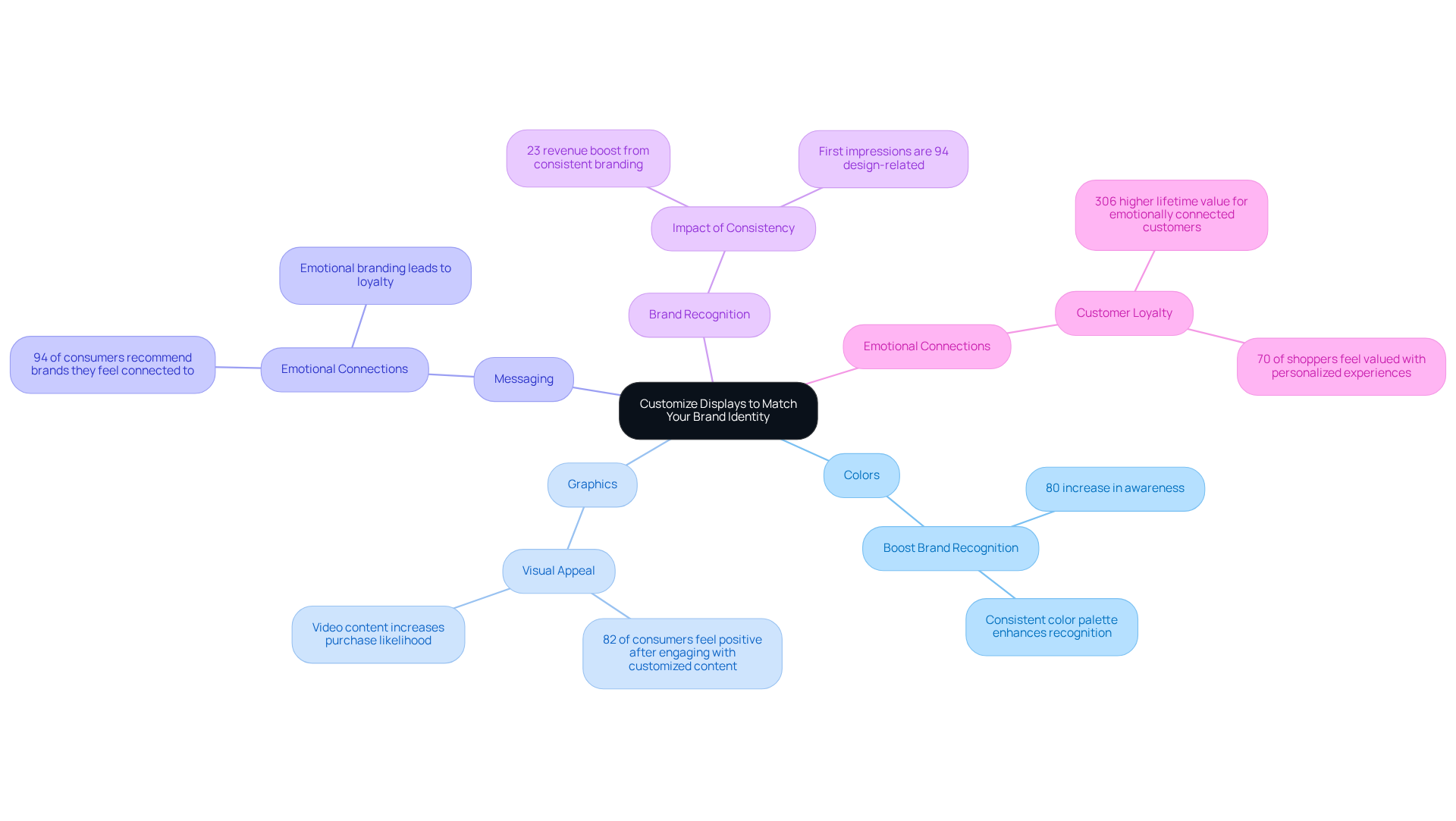 The center represents the main idea of customizing displays. Each branch shows a different aspect of how customization impacts brand identity and customer engagement. Follow the branches to explore how colors, graphics, and messaging contribute to a stronger connection with your audience. The center represents the main idea of customizing displays. Each branch shows a different aspect of how customization impacts brand identity and customer engagement. Follow the branches to explore how colors, graphics, and messaging contribute to a stronger connection with your audience.
