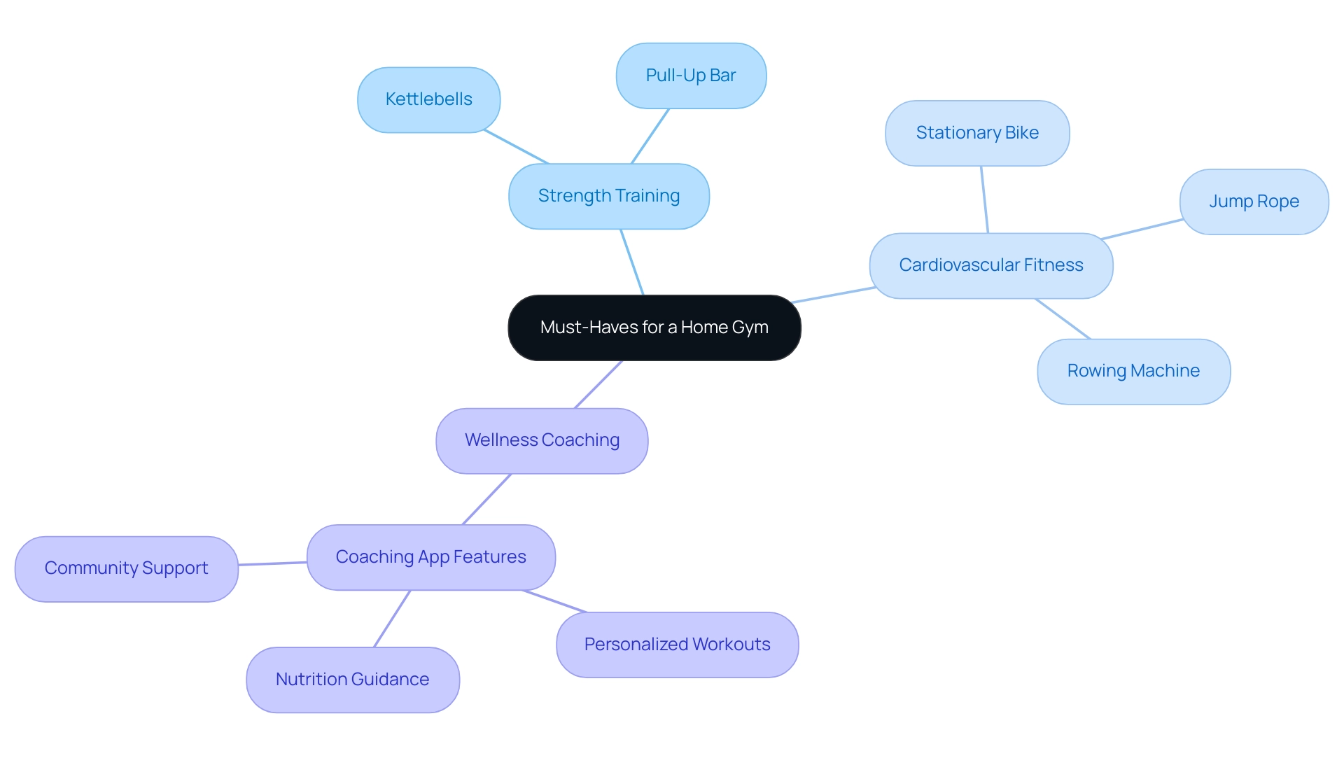 The central node represents the overall concept of must-haves for a home gym, with branches showing categories of equipment and their specific items.