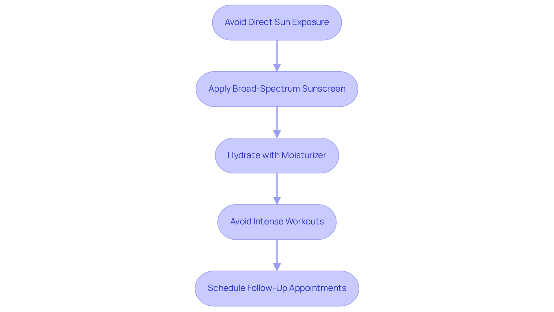 Each box represents a specific guideline to follow after your therapy session. Start at the top and follow the arrows down to see the recommended steps for optimal recovery and skin health.
