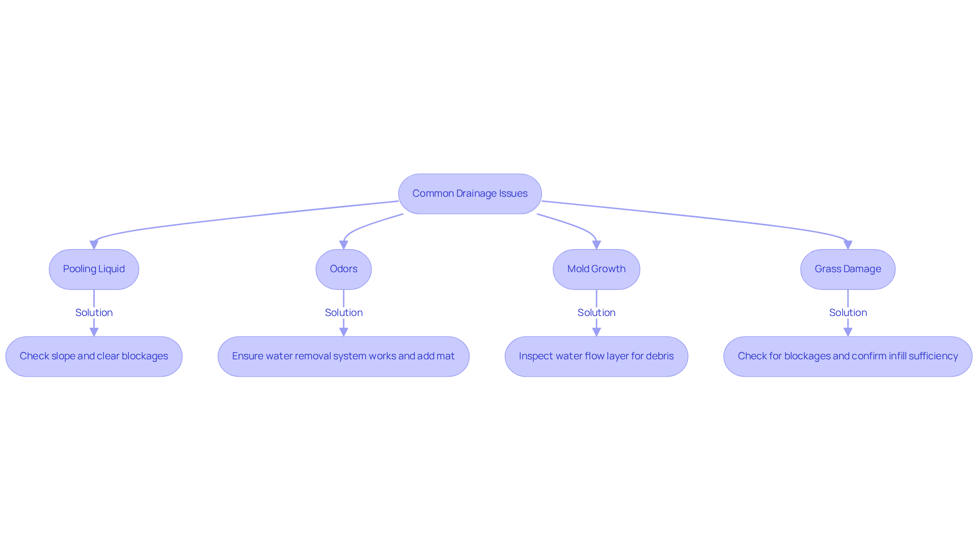 This flowchart helps you navigate common drainage problems. Start at the top with the main issues, and follow the arrows to see the suggested solutions for each problem. It's a handy guide to keep your drainage system in check!