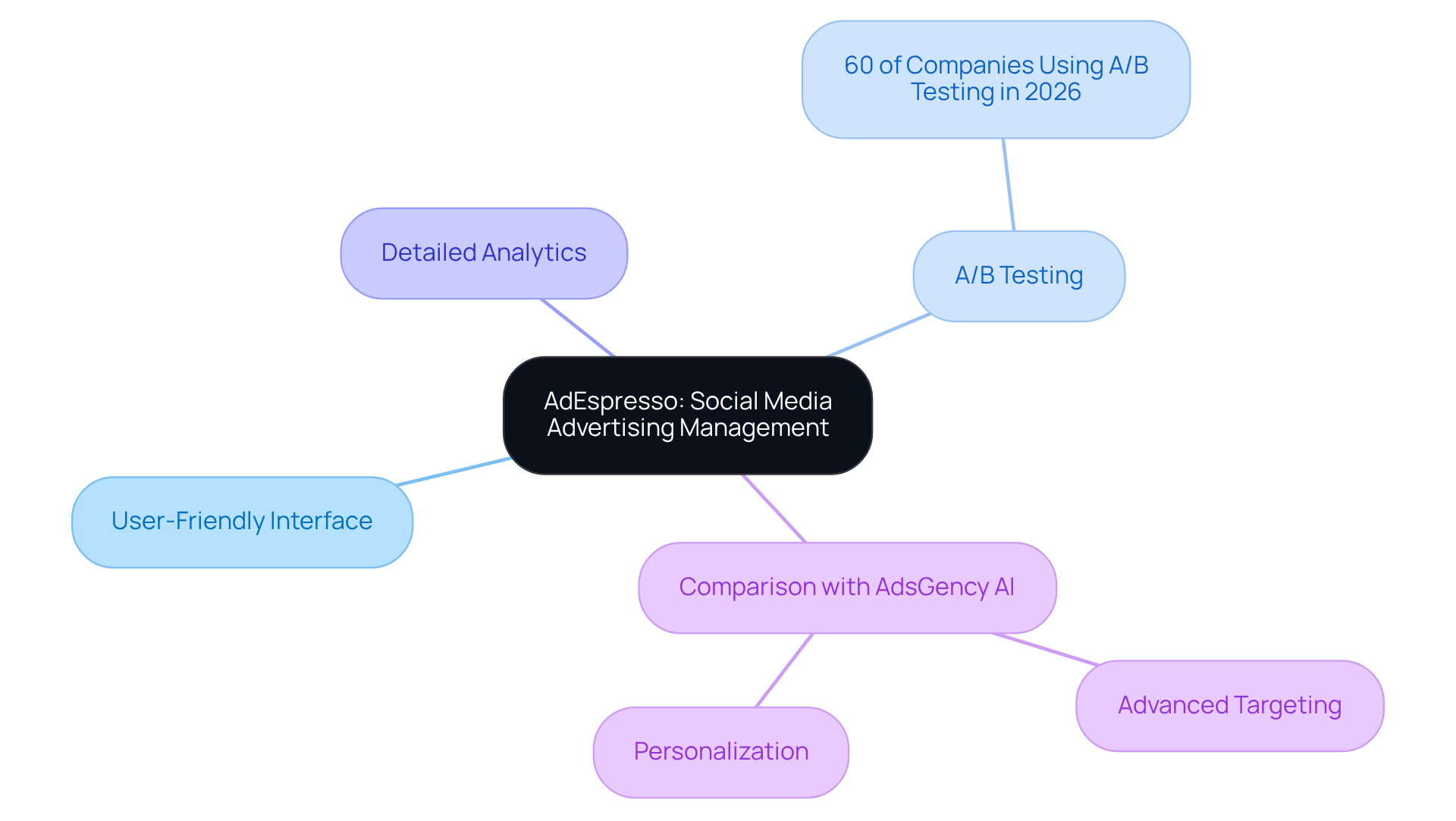 The center represents AdEspresso, and the branches show its features and how it compares to AdsGency AI. Each branch helps you understand what makes AdEspresso effective and how it stacks up against competitors.