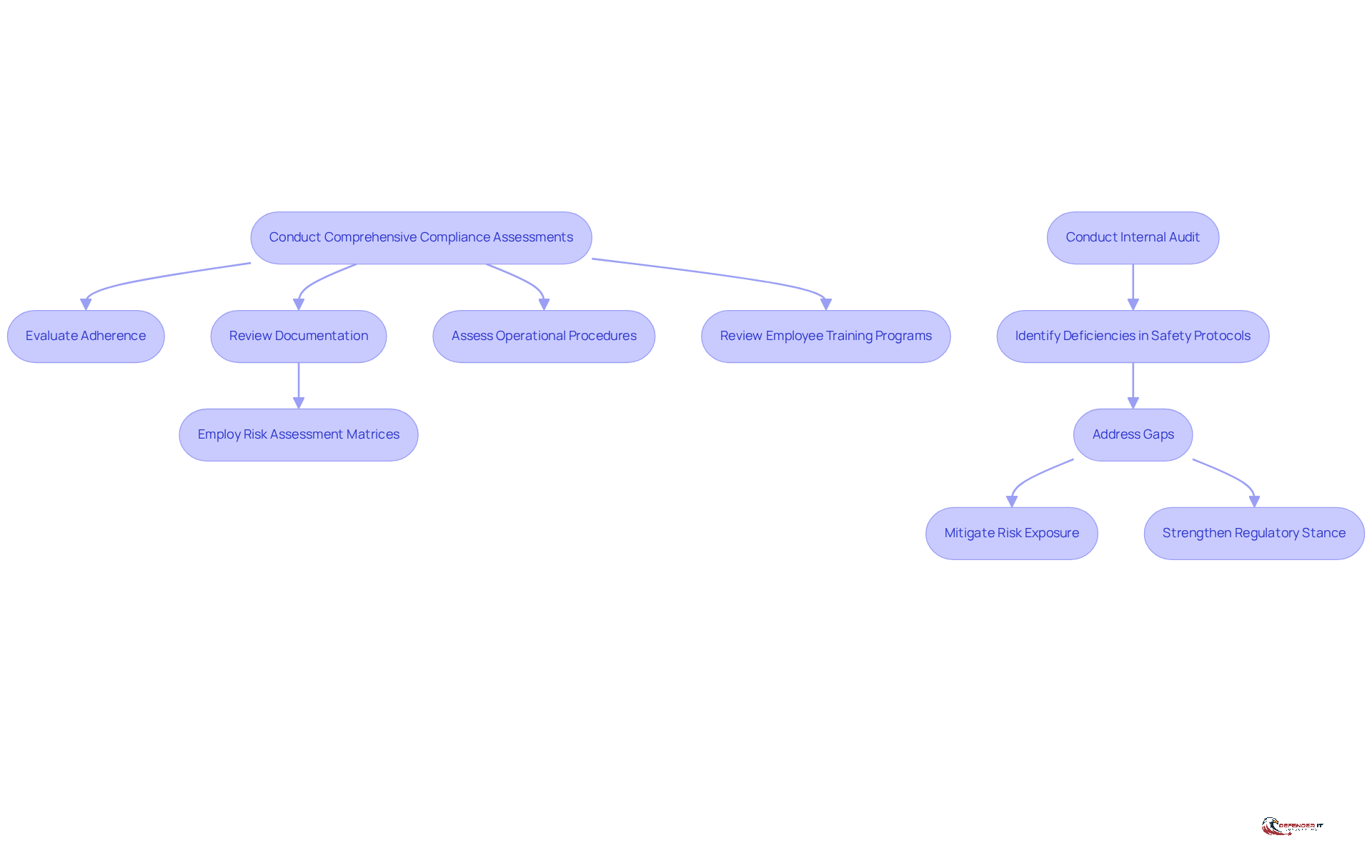 This flowchart outlines the steps for conducting compliance assessments. Each box represents a key action, and the arrows show how they connect. Follow the flow to understand how to evaluate and enhance regulatory adherence. This flowchart outlines the steps for conducting compliance assessments. Each box represents a key action, and the arrows show how they connect. Follow the flow to understand how to evaluate and enhance regulatory adherence.