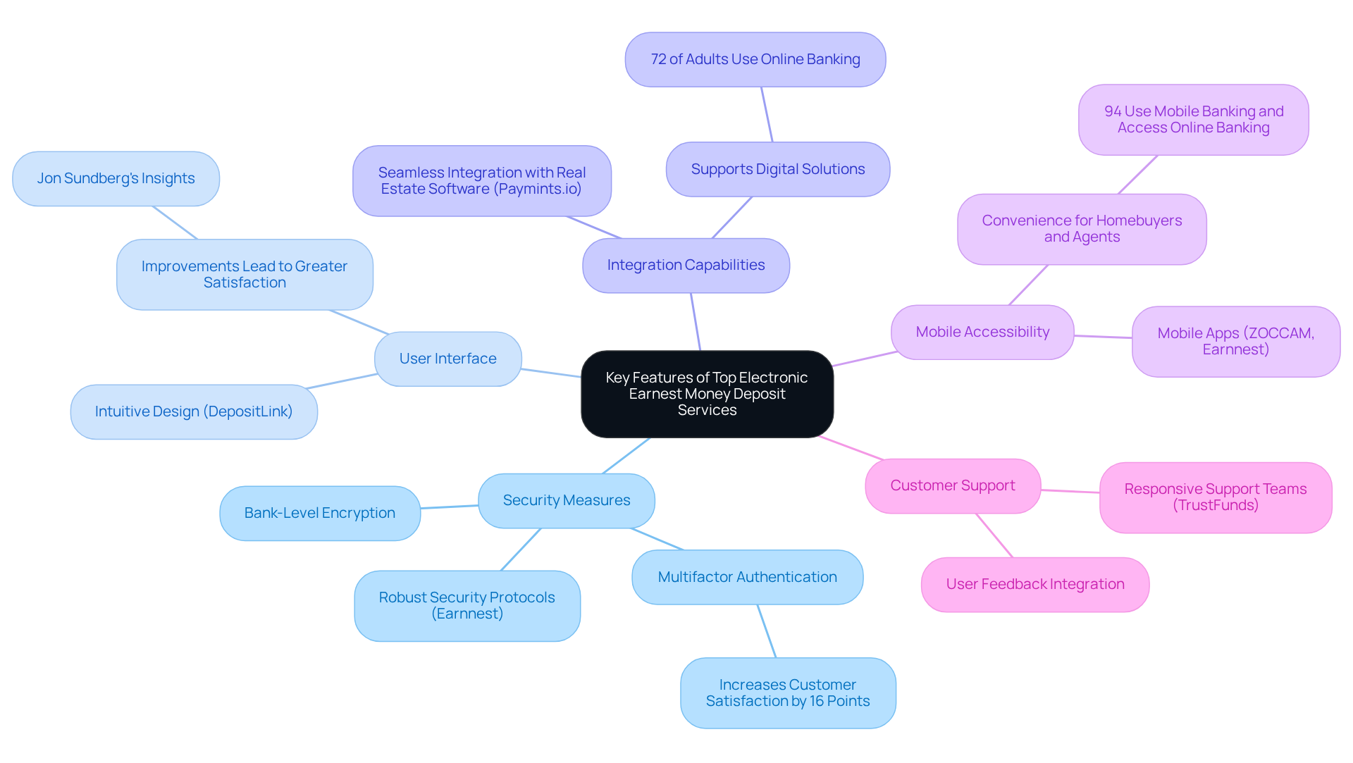 This mindmap starts with the main topic in the center and branches out to show important features of electronic earnest money deposit services. Each branch represents a key feature, and the sub-branches provide specific examples or data related to that feature. This layout helps you see how different aspects contribute to the overall effectiveness of the services.