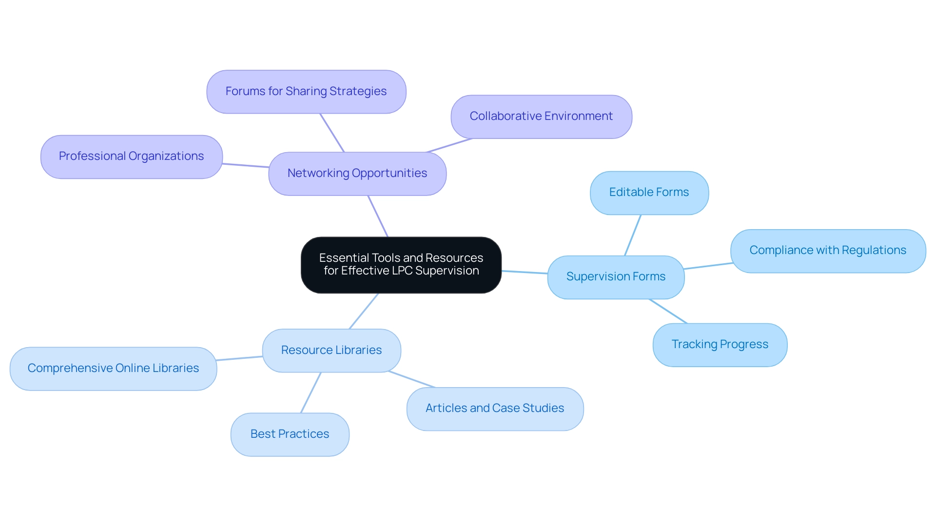 The central node represents the overall theme, with branches indicating key resources and sub-branches detailing specific functions or benefits.