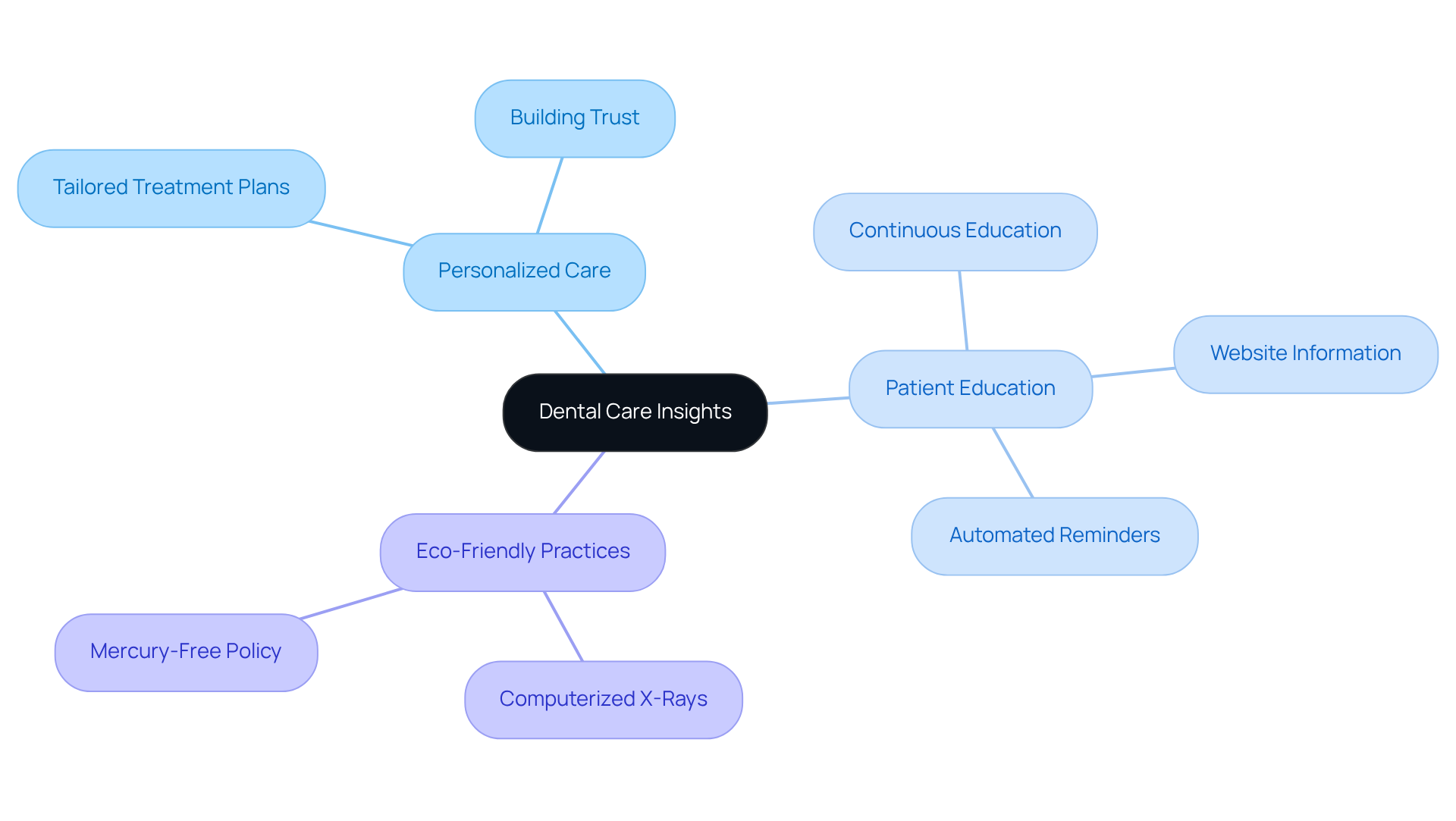 This mindmap illustrates the key insights into dental care. Start at the center with the main theme, then explore how personalized care, education, and eco-friendly practices contribute to better dental health and patient satisfaction.