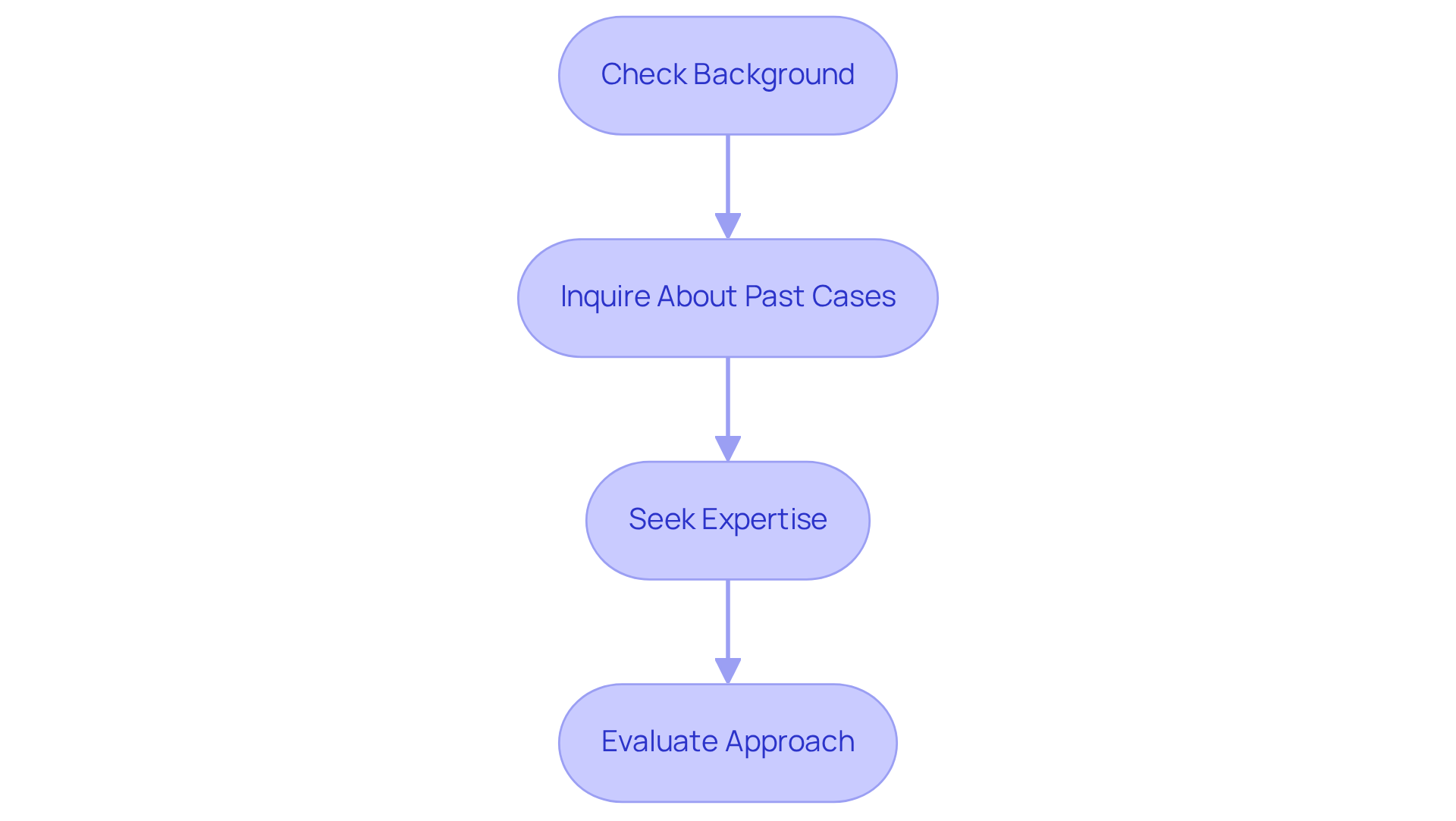 Follow the arrows from one step to the next to see how to evaluate a lawyer's experience and specialization. Each box gives you a clear action to take in your search for the right attorney. Follow the arrows from one step to the next to see how to evaluate a lawyer's experience and specialization. Each box gives you a clear action to take in your search for the right attorney.
