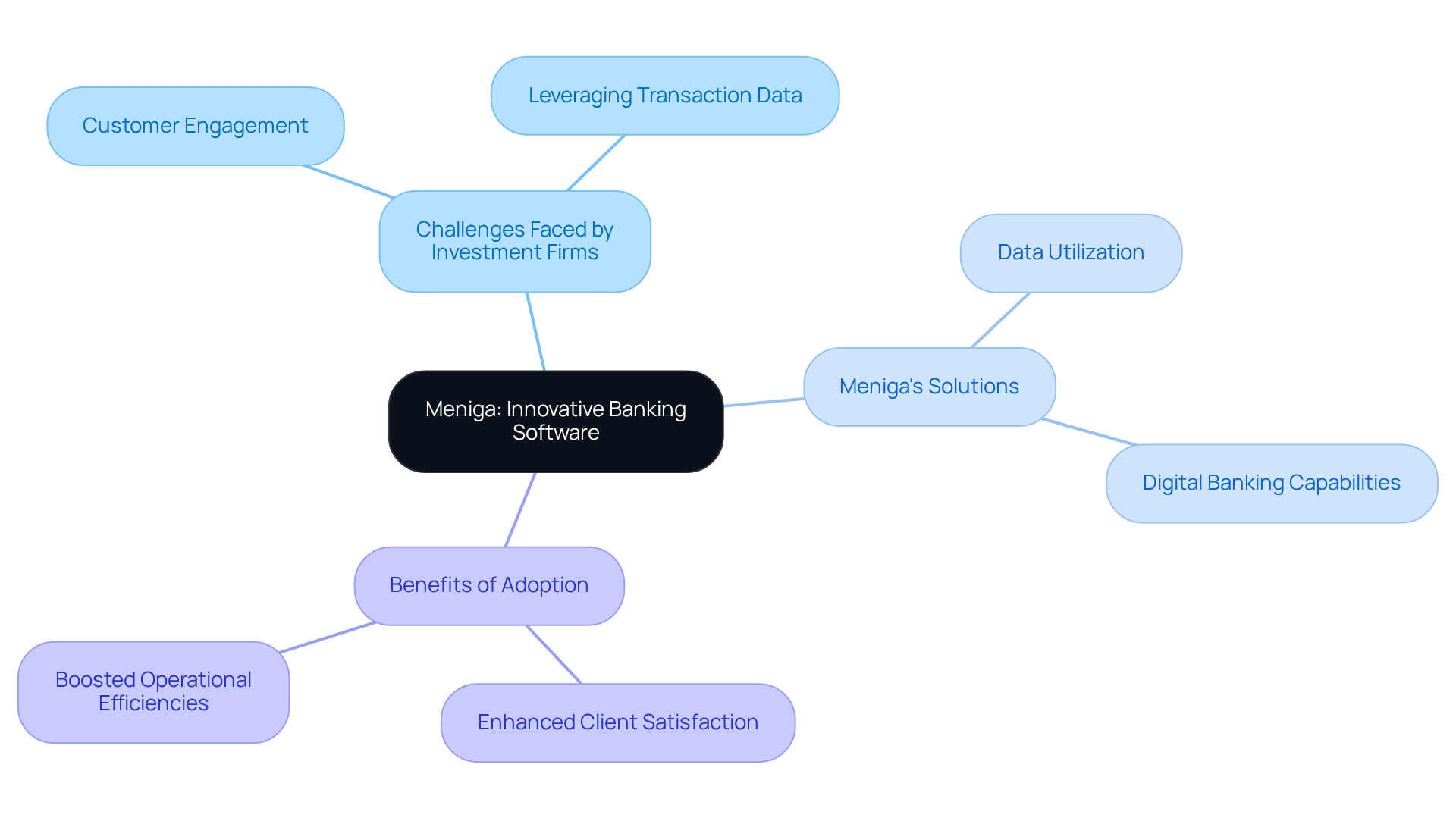 This mindmap shows how Meniga's banking software helps investment firms tackle challenges and improve their services. Start at the center with Meniga, then follow the branches to see the challenges, solutions, and benefits that come from using their innovative tools.