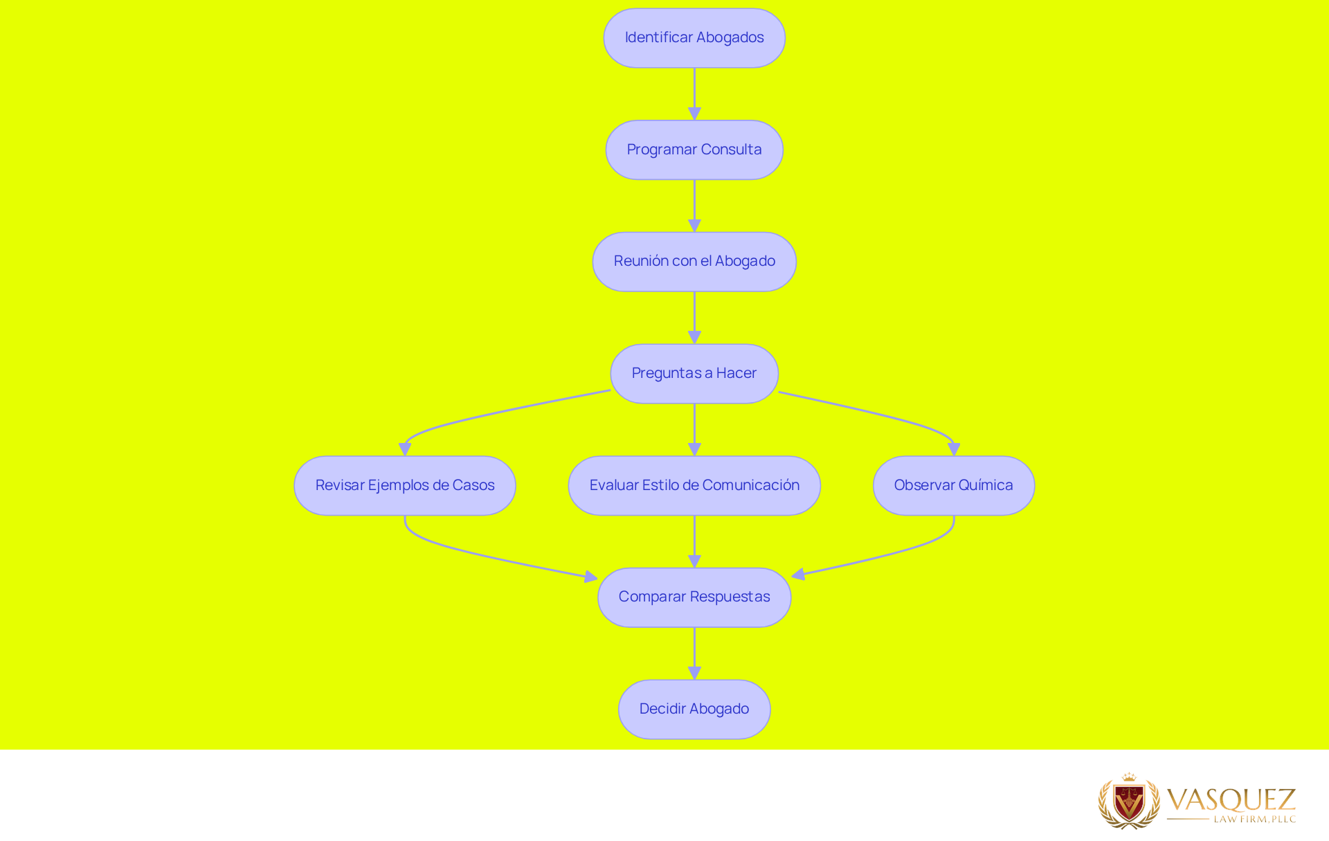 Cada cuadro representa un paso en el proceso de elegir un abogado. Sigue las flechas para ver cómo avanzar desde la identificación hasta la decisión final.