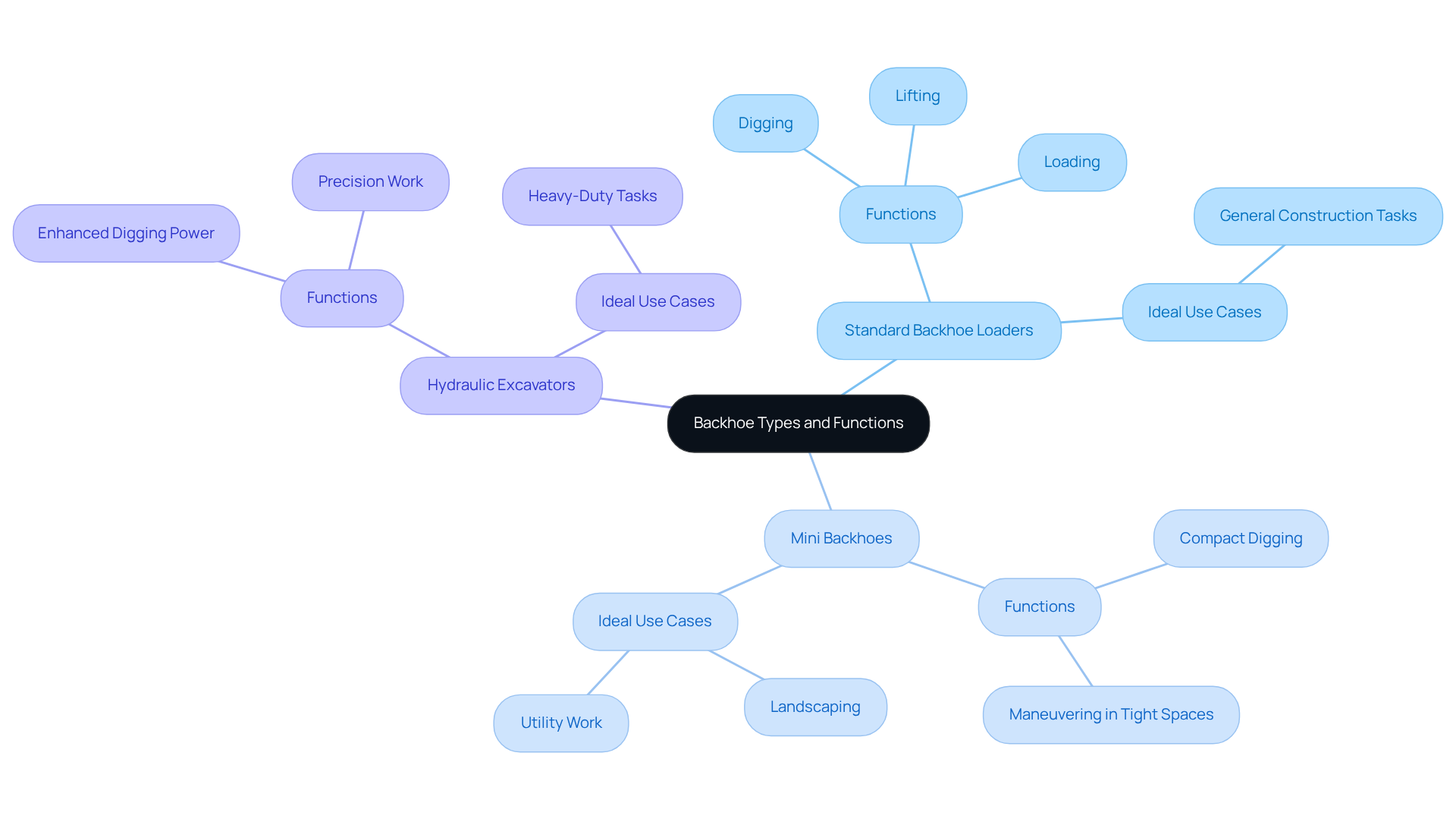 This mindmap starts with the main topic of backhoe types in the center. Each branch represents a different type of backhoe, and the sub-branches explain what each type is best used for. This way, you can easily see how each type fits into the overall picture of construction tasks.