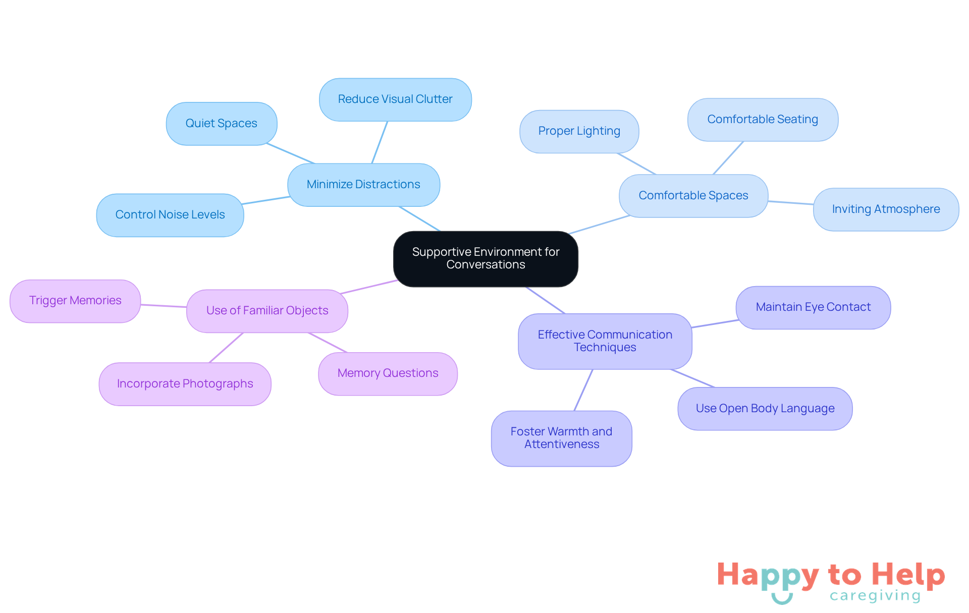 The central idea is about fostering a supportive environment. Each branch represents a strategy to enhance communication, and the sub-branches provide specific actions to implement those strategies.
