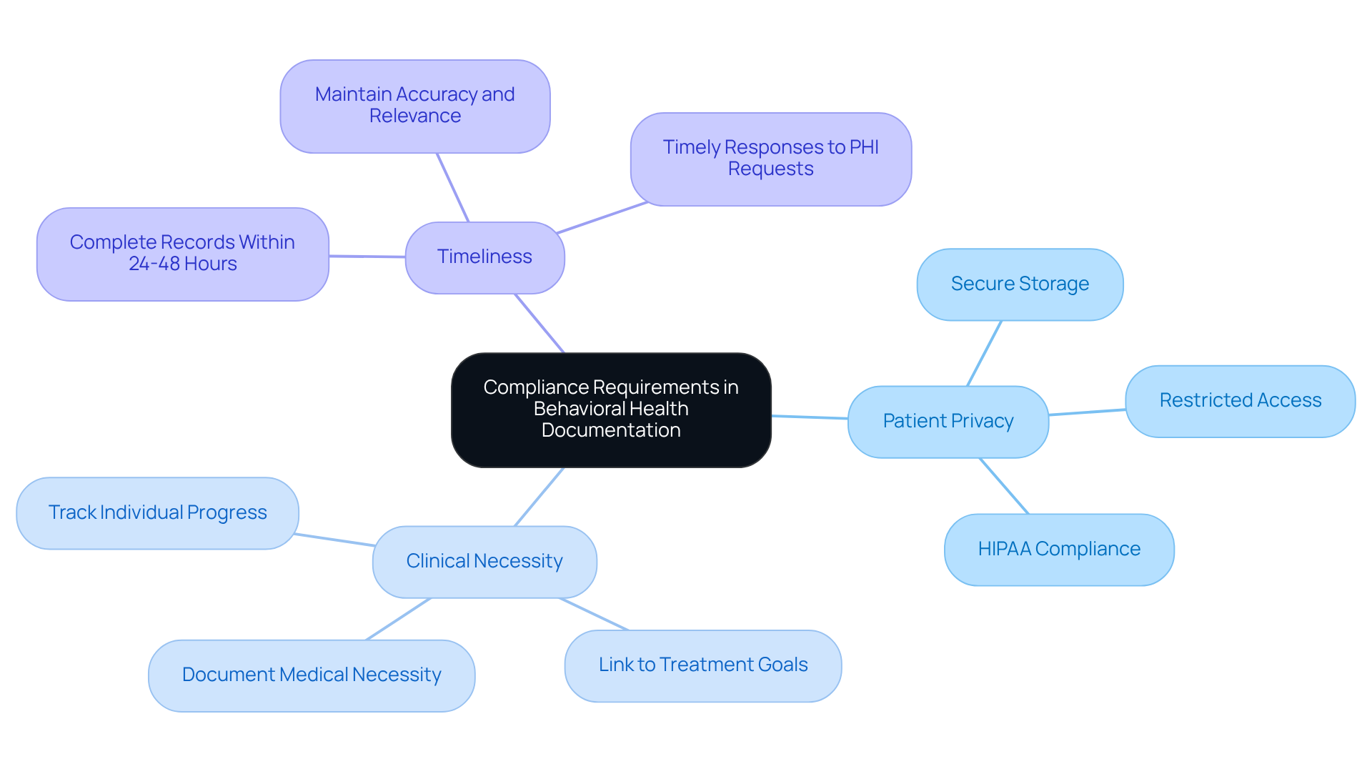 Start at the center with the main compliance theme, then explore each branch to see the specific requirements and actions needed to ensure proper documentation.