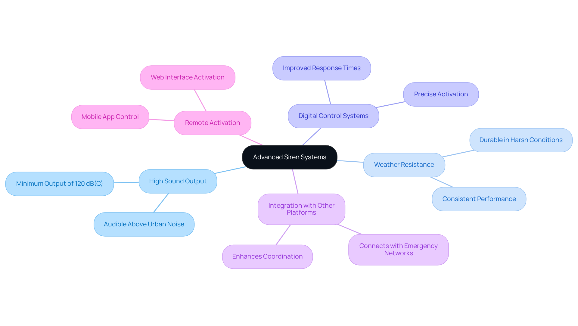 The center represents the main topic of advanced siren systems. Each branch illustrates a critical feature, providing a quick overview of what makes these systems essential for public safety.
