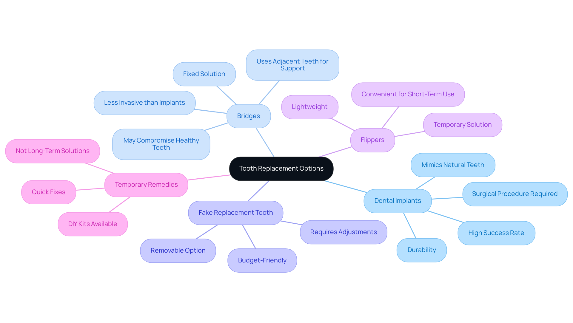 The central node represents the main topic, while each branch shows a different tooth replacement option. The sub-branches provide additional details about each option, helping you understand the choices available.