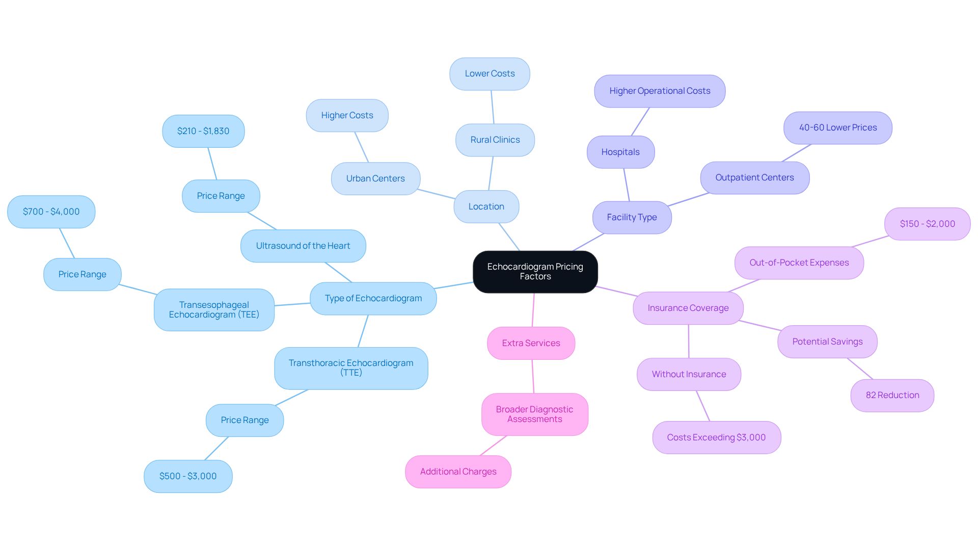 This mindmap shows the different factors that can affect how much you pay for an echocardiogram. Each branch represents a category, and the sub-branches provide more details about how each factor can influence costs. Understanding these can help you navigate your expenses better.