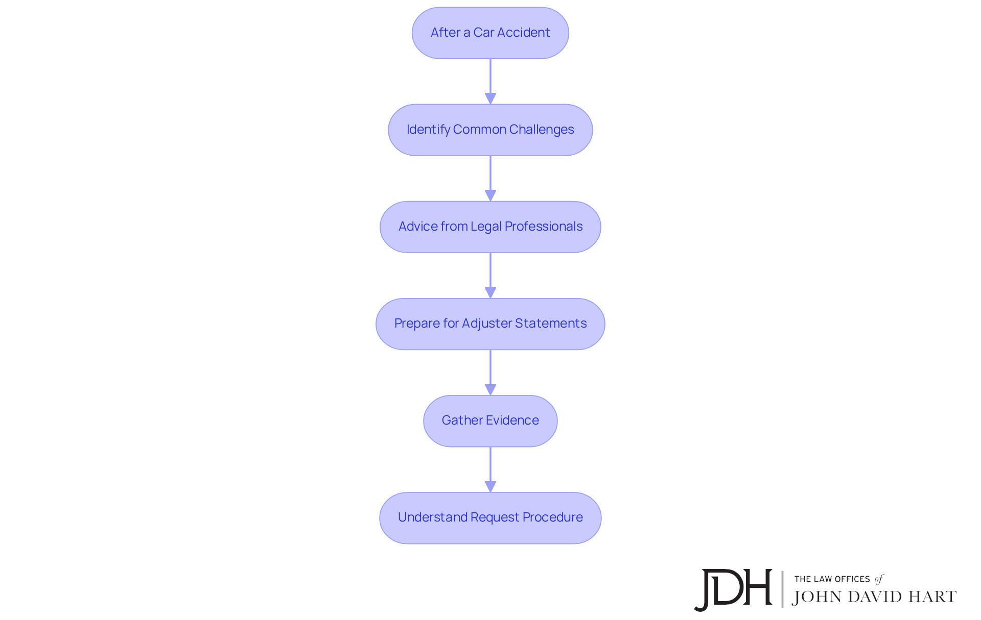 This flowchart guides you through the steps to take after a car accident. Each box represents a key action or consideration, helping you understand what to do next in the insurance claims process.