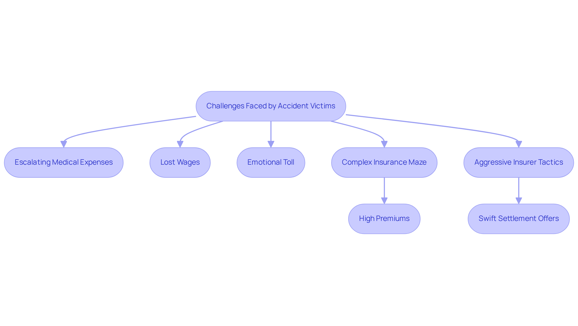 This flowchart illustrates the various challenges accident victims encounter after an accident. Each box represents a specific challenge, and the arrows show how these challenges are interconnected. Understanding these challenges can help victims seek the right support and navigate their recovery journey.