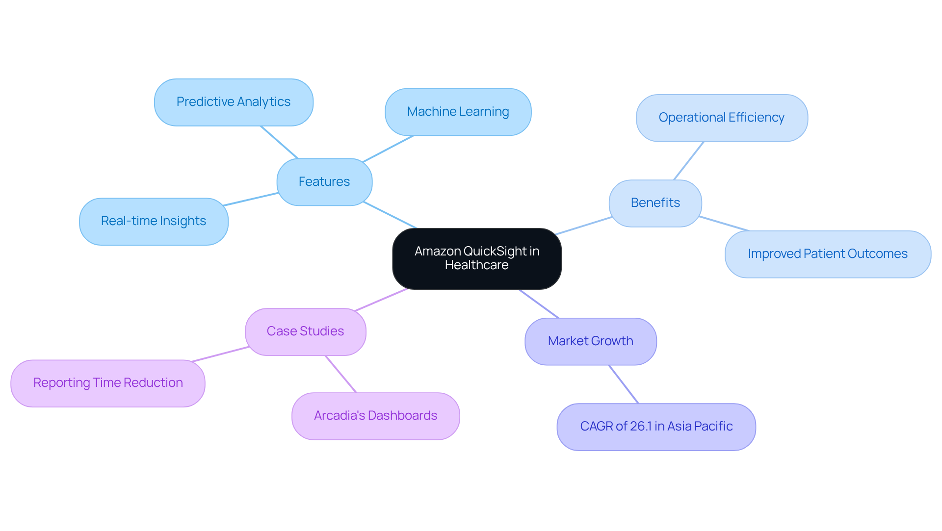 This mindmap illustrates how Amazon QuickSight serves the healthcare sector. Start at the center with the software's name, then explore its features, benefits, market growth projections, and real-world case studies. Each branch shows how these elements connect to enhance healthcare analytics and patient care.