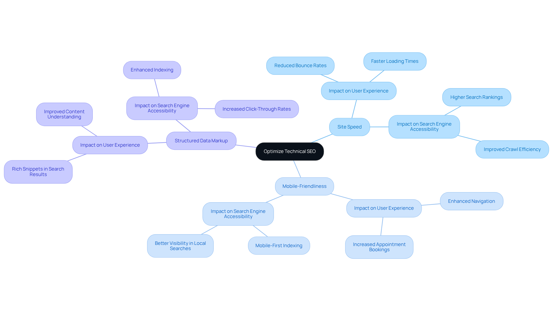 The central node represents the main focus on optimizing technical SEO. Each branch shows a key aspect that contributes to better search engine rankings, with further details on how they enhance user experience and search engine accessibility. The central node represents the main focus on optimizing technical SEO. Each branch shows a key aspect that contributes to better search engine rankings, with further details on how they enhance user experience and search engine accessibility.