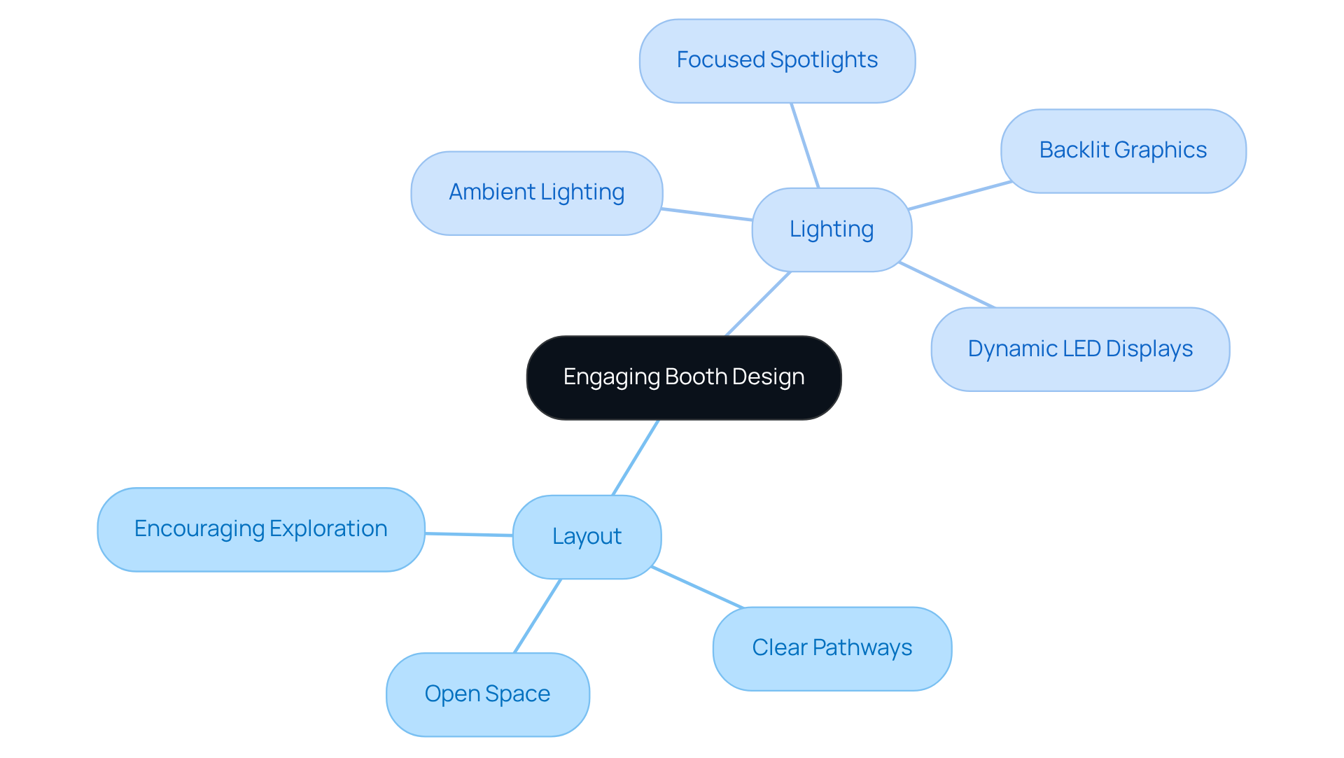 Start at the center with the main theme of booth design, then explore the branches for layout and lighting strategies that enhance visitor engagement.