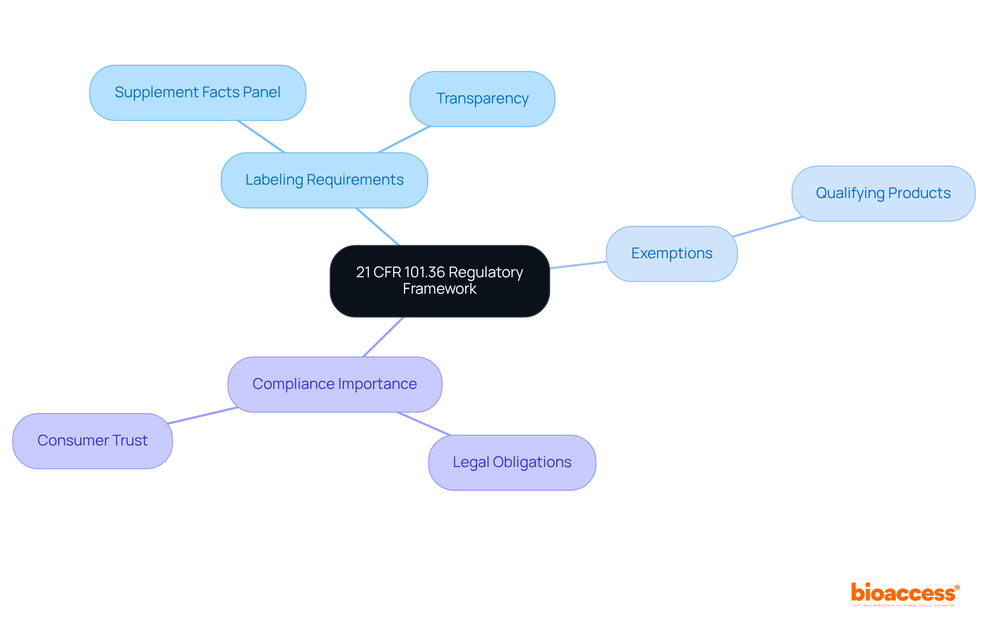 The center represents the main regulation, and the branches show key aspects like labeling, exemptions, and why compliance matters. Each branch helps you understand the different parts of the regulation and how they relate to each other.