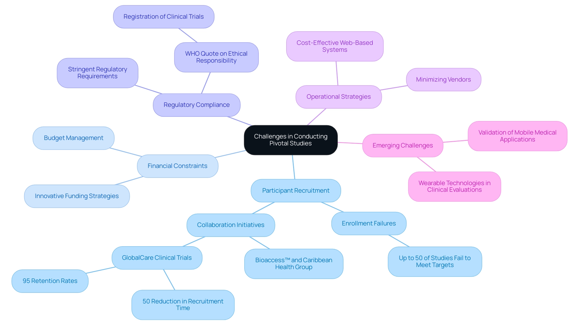 The central node represents the overall topic, with branches depicting main challenges and their respective solutions or collaborations.