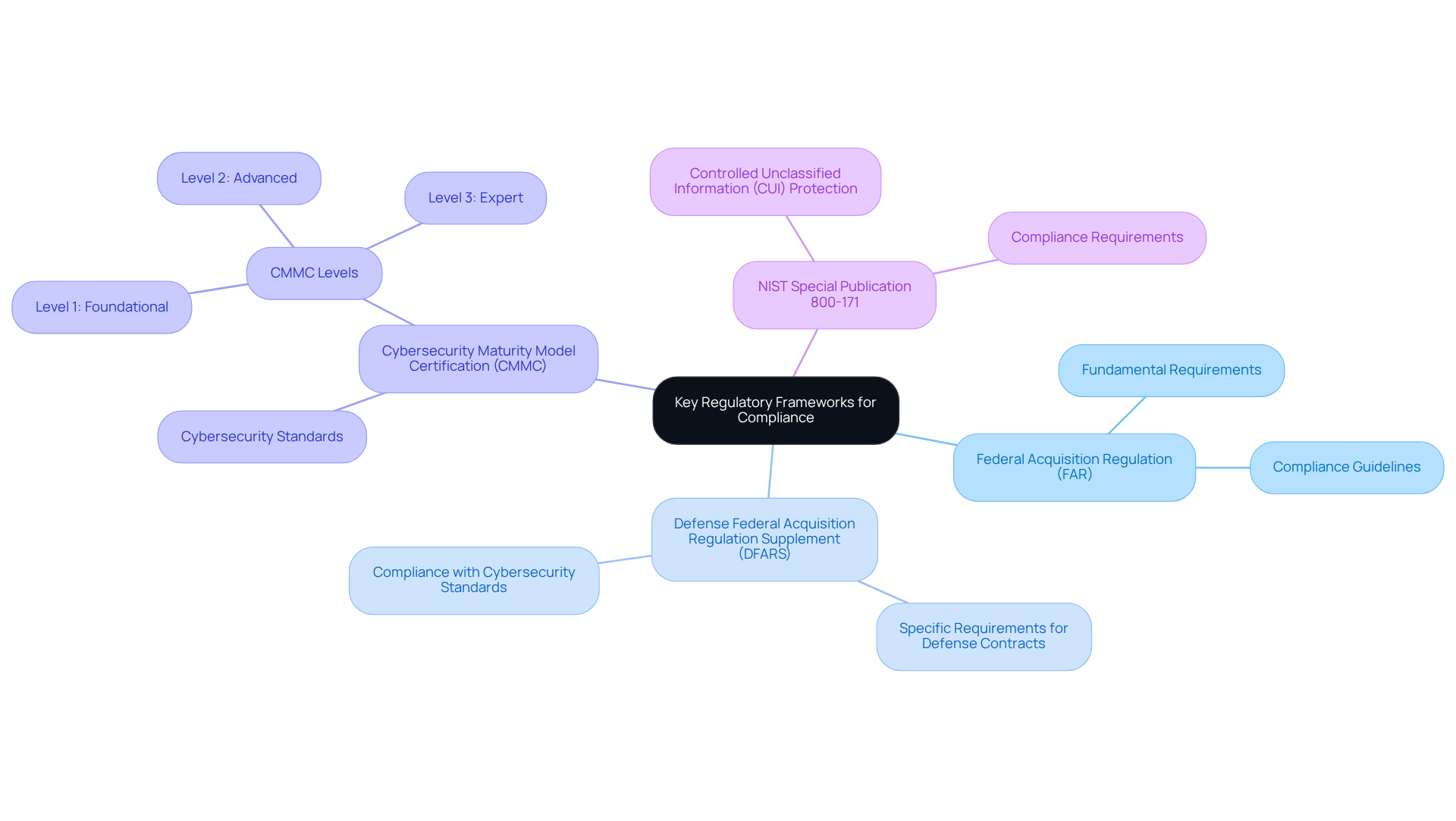 The central node represents the main topic of regulatory frameworks. Each branch shows a specific regulation, and the sub-branches detail important aspects or requirements related to that regulation. This structure helps you understand how each framework contributes to compliance.
