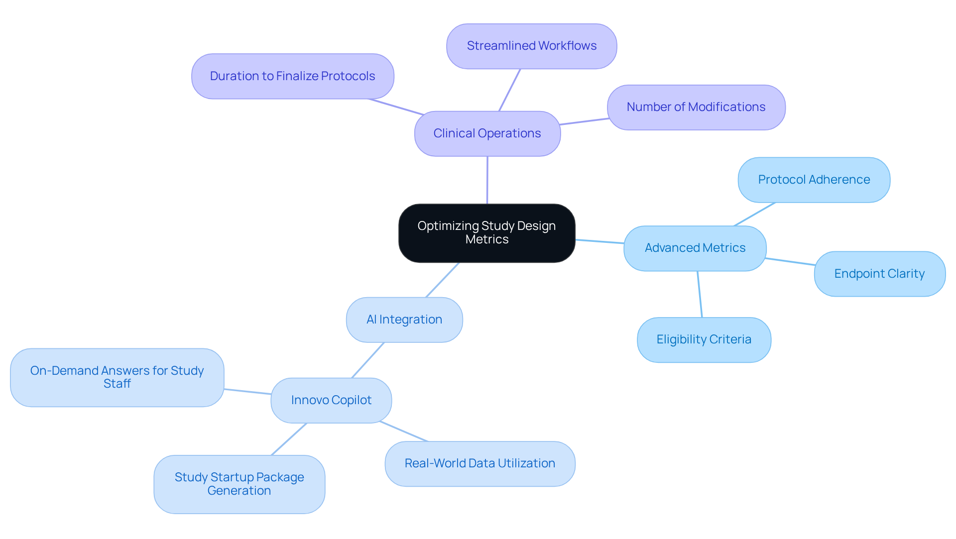 This mindmap illustrates how InnovoCommerce optimizes study design metrics. Start at the center with the main goal, then explore the branches to see specific metrics and how they relate to AI integration and clinical operations. This mindmap illustrates how InnovoCommerce optimizes study design metrics. Start at the center with the main goal, then explore the branches to see specific metrics and how they relate to AI integration and clinical operations.
