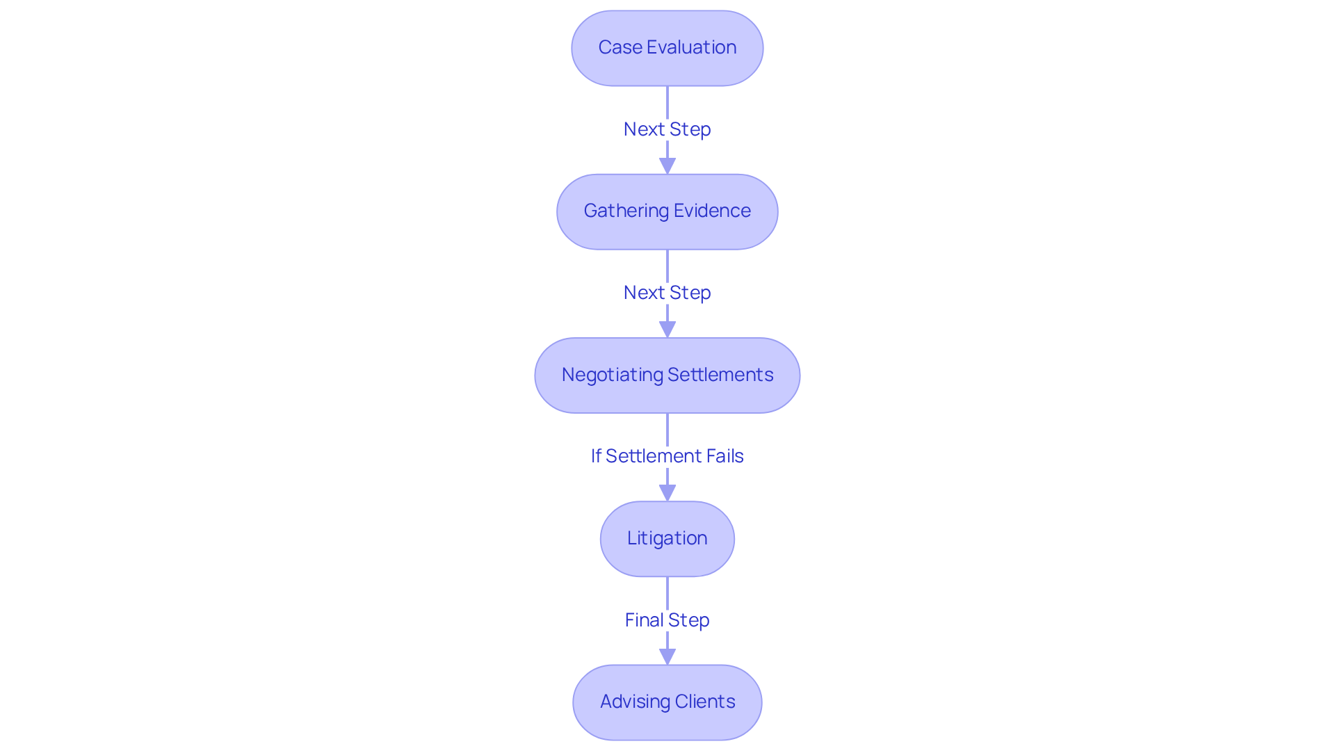 This flowchart outlines the essential steps a medical malpractice lawyer takes to help clients secure compensation. Each box represents a key responsibility, and the arrows show how these steps connect in the legal process. This flowchart outlines the essential steps a medical malpractice lawyer takes to help clients secure compensation. Each box represents a key responsibility, and the arrows show how these steps connect in the legal process.