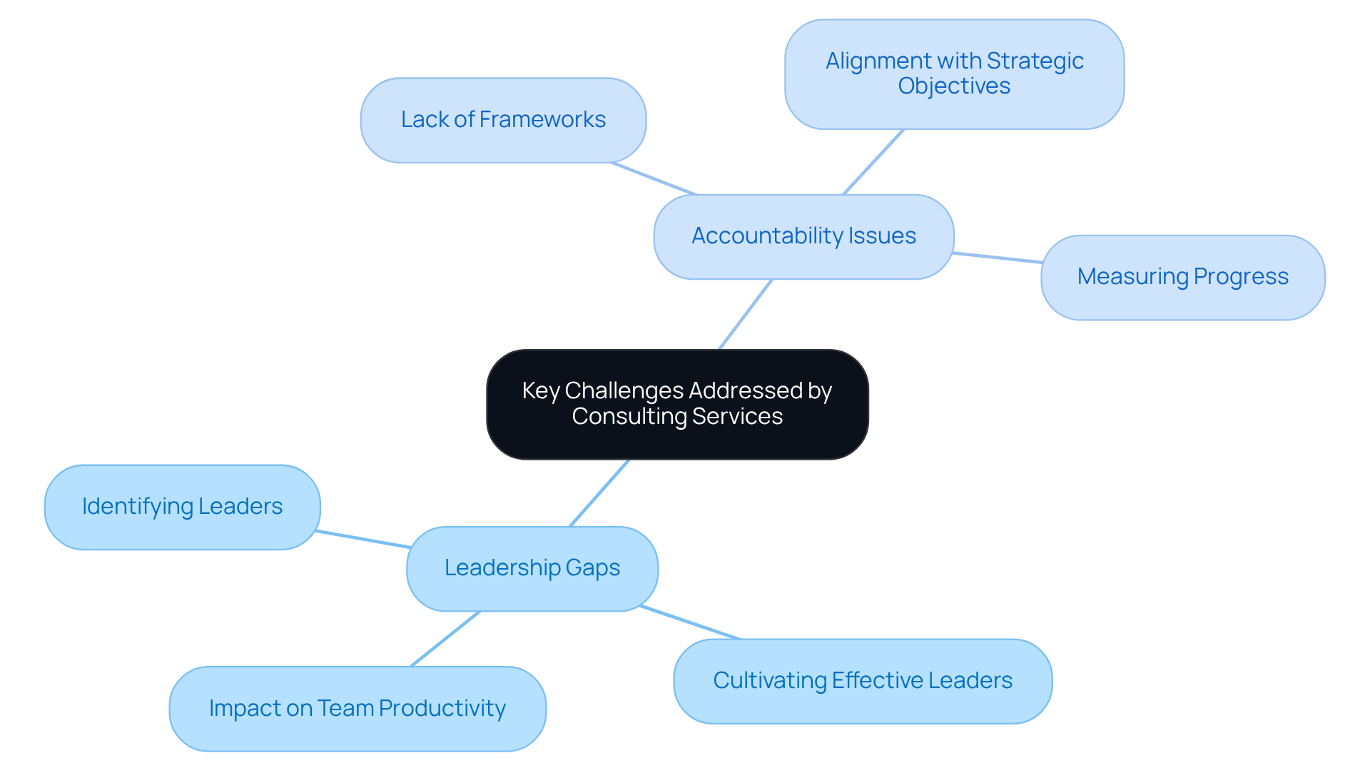 This mindmap illustrates the main challenges organizations face regarding leadership and accountability. Each branch represents a specific issue, and the sub-branches show related factors or solutions. Follow the branches to understand how consulting services can help address these challenges. This mindmap illustrates the main challenges organizations face regarding leadership and accountability. Each branch represents a specific issue, and the sub-branches show related factors or solutions. Follow the branches to understand how consulting services can help address these challenges.