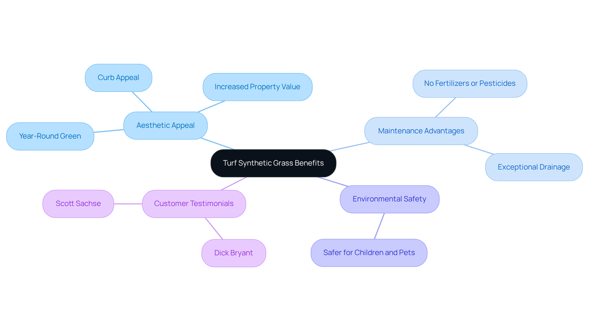 The central node represents the main topic, while branches show the various benefits and customer feedback. Each color-coded branch helps you quickly identify different aspects of turf synthetic grass. The central node represents the main topic, while branches show the various benefits and customer feedback. Each color-coded branch helps you quickly identify different aspects of turf synthetic grass.