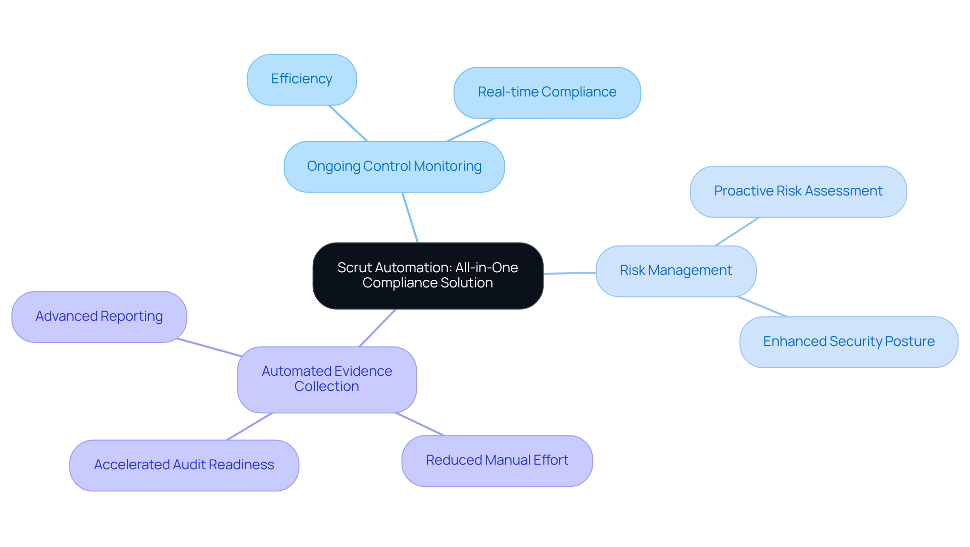The center represents Scrut Automation, and the branches show its key features. Each feature connects to specific benefits, illustrating how they work together to improve compliance processes.