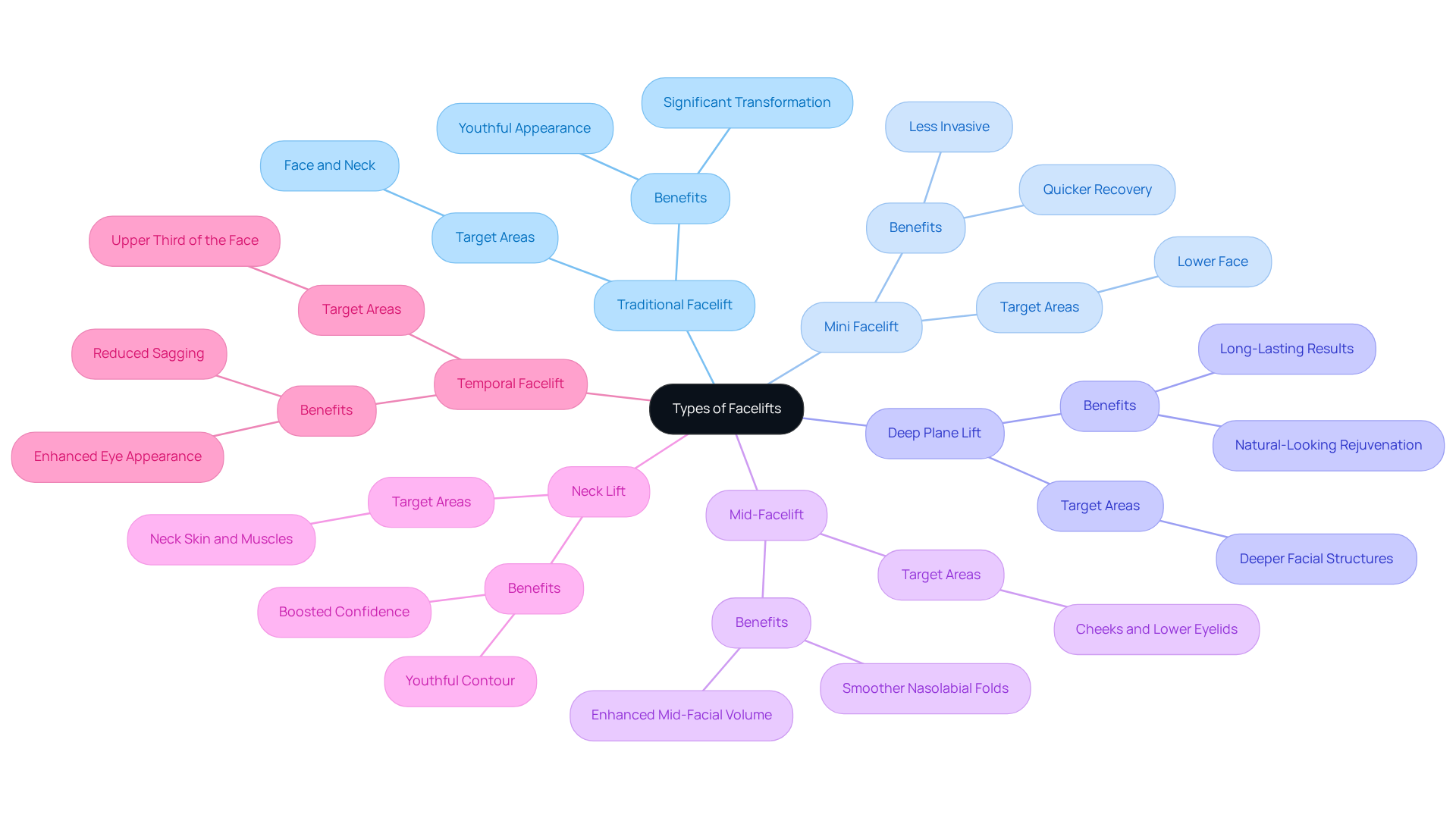 The center represents the main topic of facelifts, while each branch shows a different type. Follow the branches to learn about what each facelift targets and its benefits, helping you understand your options better.
