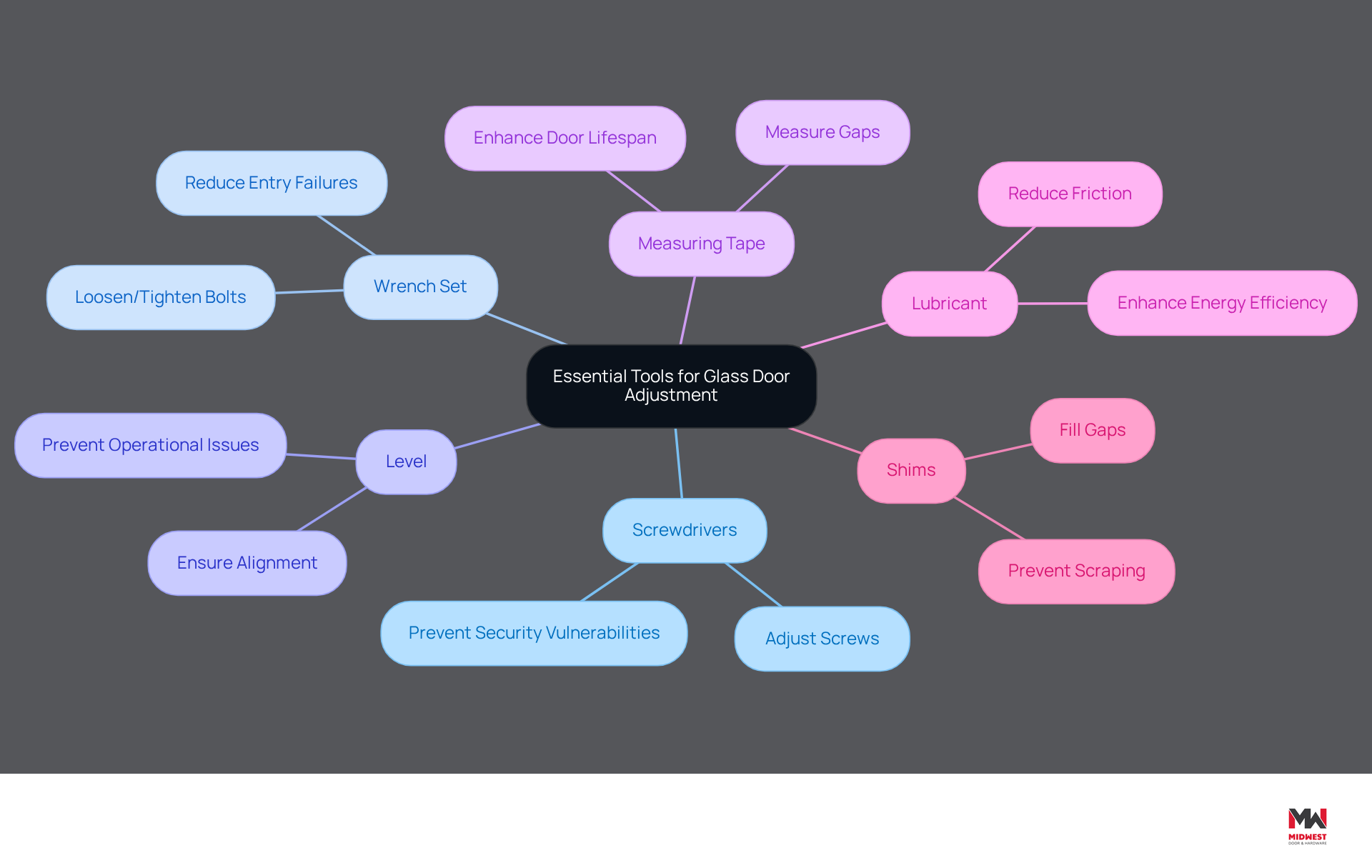The central node represents the main task of gathering tools, while each branch shows a specific tool and its purpose. Follow the branches to understand how each tool contributes to the adjustment process.
