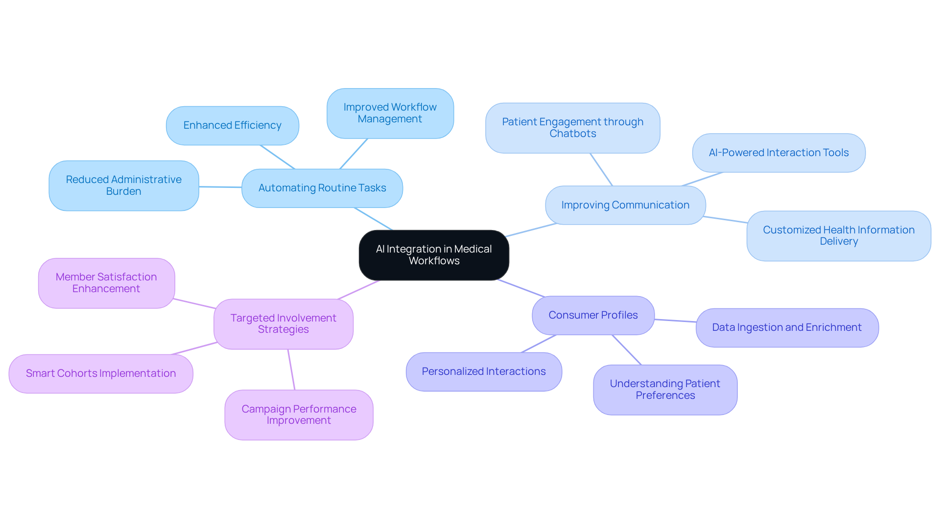 The central node represents the main theme of AI integration, while the branches show different aspects of how AI enhances member engagement. Each sub-branch provides specific examples or benefits, helping you understand the overall impact of AI in medical workflows.