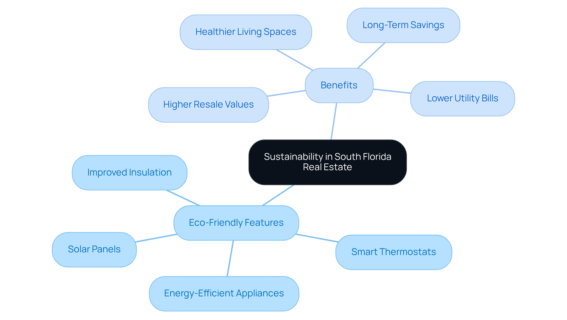 This mindmap shows how sustainability is becoming a priority in real estate. The center represents the main idea, and the branches illustrate the eco-friendly features families are looking for, along with the benefits of these features. Follow the branches to see how each aspect connects to the overall theme of sustainability.
