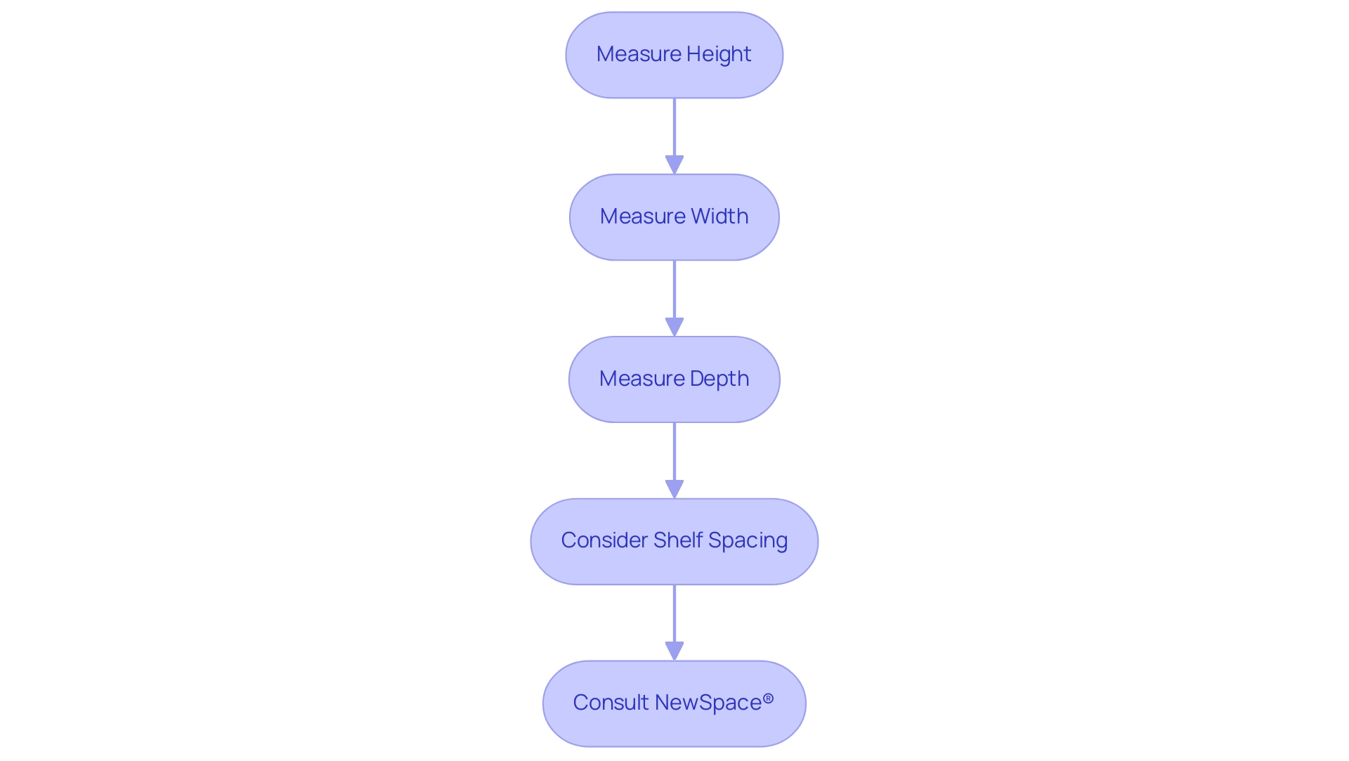 Each box represents a step in the measuring process, with arrows indicating the sequence of actions. Different colors denote each measurement step.