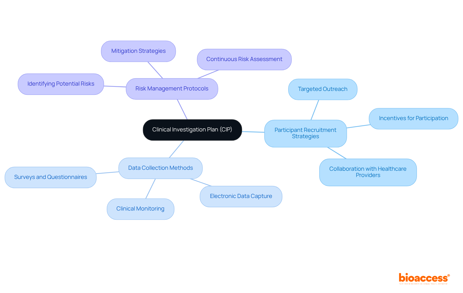 The center represents the Clinical Investigation Plan. Each branch shows a critical component of the plan, helping you see how they all connect and contribute to successful compliance with ISO 14155:2020 standards.