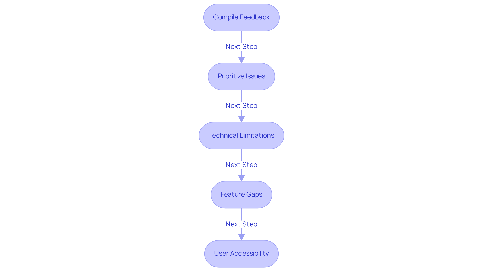 Each box represents a step in the process of enhancing the owner portal. Follow the arrows to see how each step builds on the previous one, leading to a better user experience for property stakeholders.