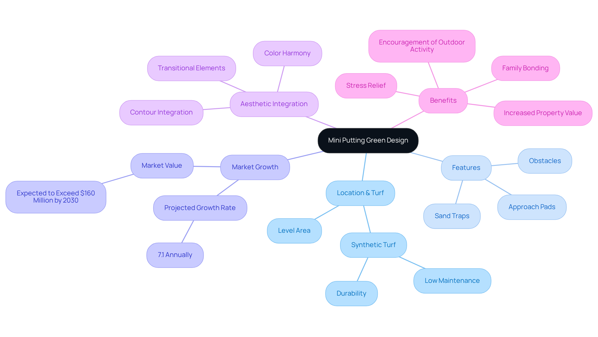 This mindmap illustrates the various aspects of creating a mini putting green. Start at the center with the main idea, then explore each branch to see related topics like features, market trends, and benefits. Each color-coded branch helps you understand how these elements connect to enhance your outdoor space. This mindmap illustrates the various aspects of creating a mini putting green. Start at the center with the main idea, then explore each branch to see related topics like features, market trends, and benefits. Each color-coded branch helps you understand how these elements connect to enhance your outdoor space.