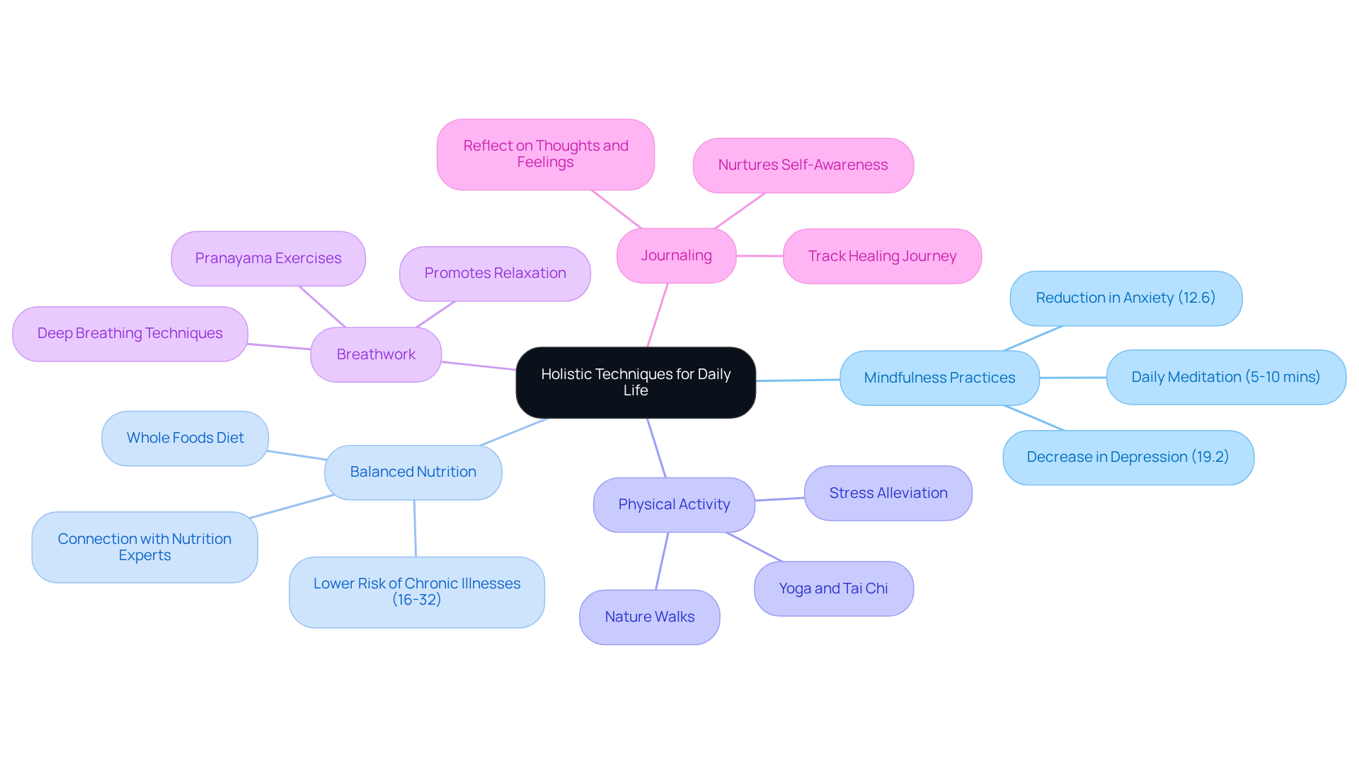 The center represents the main theme of holistic techniques. Each branch shows a specific technique, and the sub-branches detail actions or benefits. This layout helps you see how each practice contributes to a balanced and healthy lifestyle.