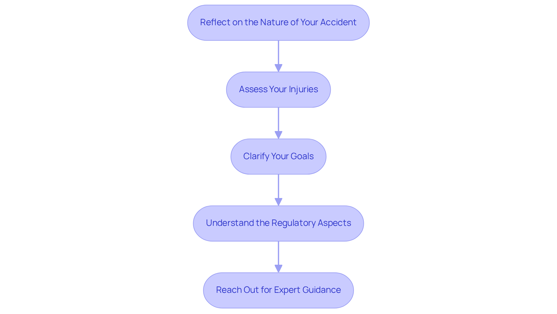 Each box represents a step in the process of finding the right legal representation. Follow the arrows to see how each step leads to the next, guiding you through the important considerations after a construction accident.