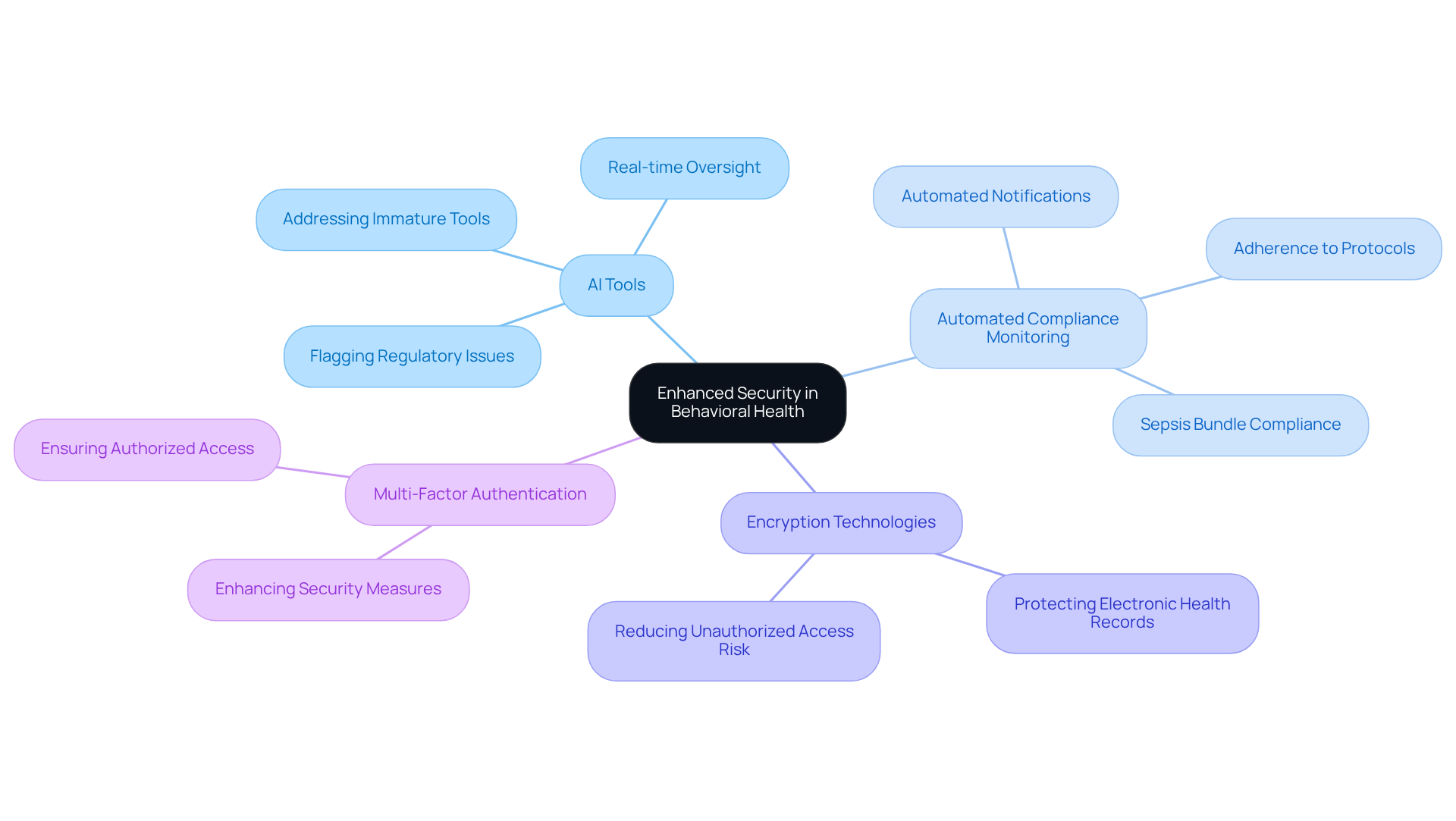 The central node represents the main goal of enhancing security, while the branches show different technologies and their benefits. Each color-coded branch helps you easily identify the various components contributing to improved security in behavioral health documentation. The central node represents the main goal of enhancing security, while the branches show different technologies and their benefits. Each color-coded branch helps you easily identify the various components contributing to improved security in behavioral health documentation.